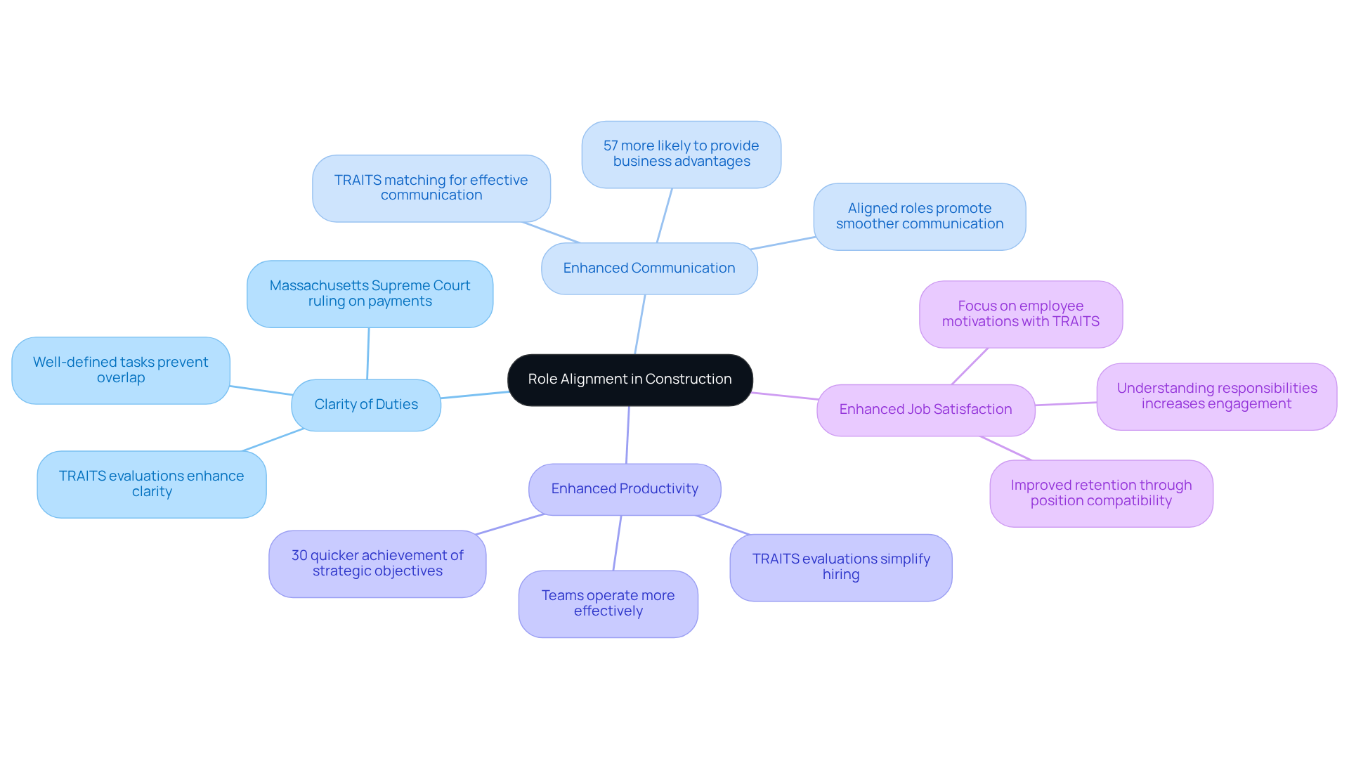 This mindmap starts with the central idea of role alignment and branches out to show its key benefits. Each branch represents a different advantage, and the sub-branches provide additional details or examples. This layout helps you see how everything connects and why role alignment is crucial for success in the construction industry. This mindmap starts with the central idea of role alignment and branches out to show its key benefits. Each branch represents a different advantage, and the sub-branches provide additional details or examples. This layout helps you see how everything connects and why role alignment is crucial for success in the construction industry.