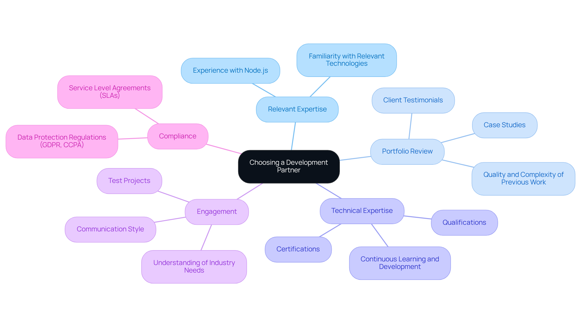 This mindmap helps you visualize the important factors to consider when choosing a development partner. Start at the center with the main idea, then explore each branch to see the specific criteria that can guide your decision-making process.