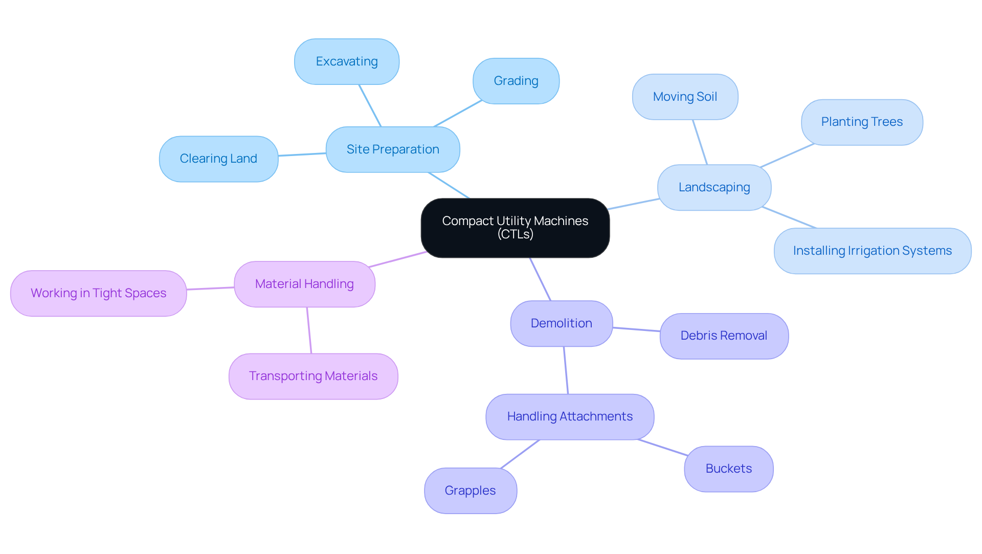 The center represents compact utility machines, and the branches show their various applications. Each application has specific tasks listed underneath, helping you see how versatile these machines are.