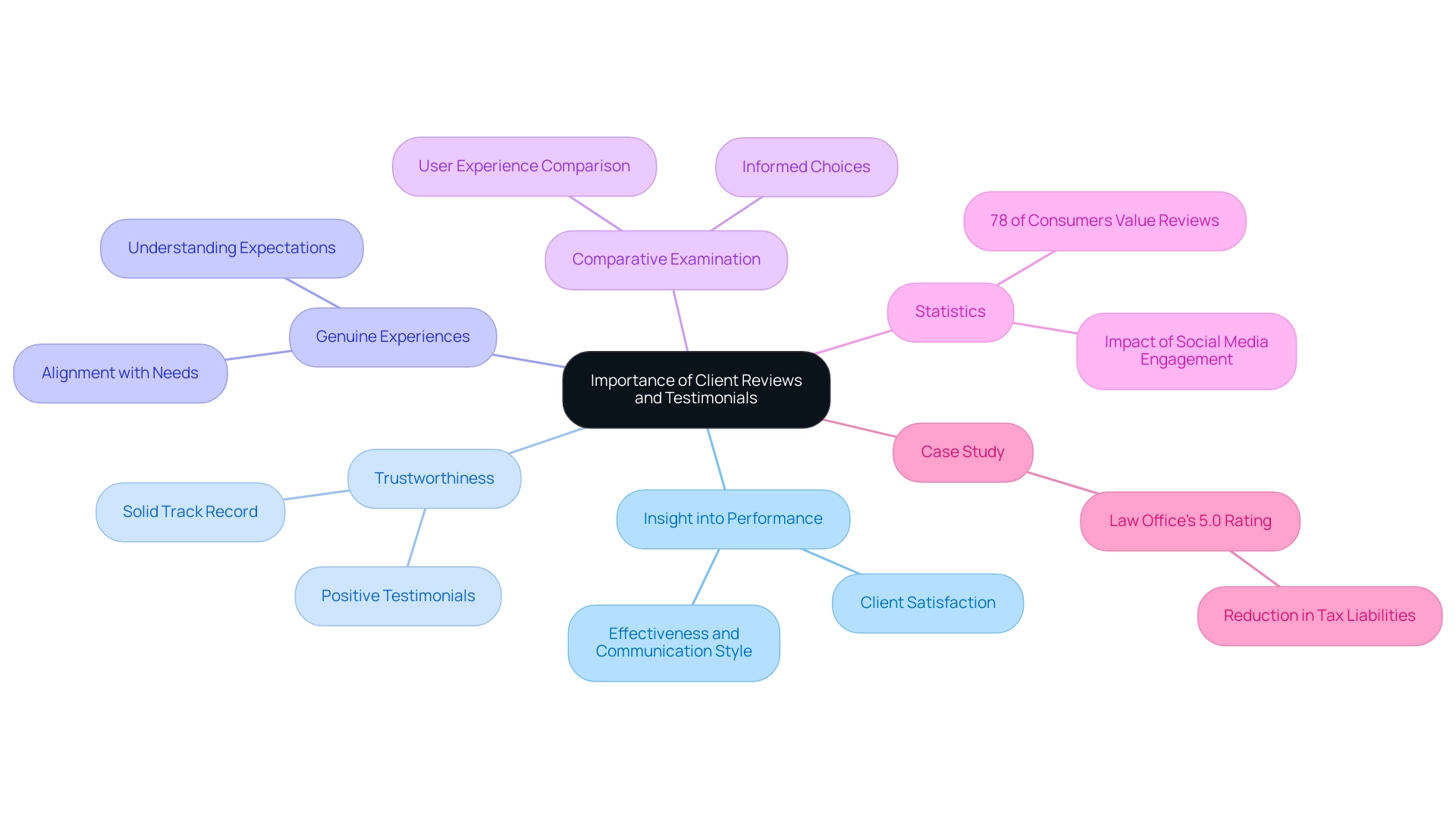 The central node represents the overall importance of client reviews, with branches showing key reasons and supporting statistics.
