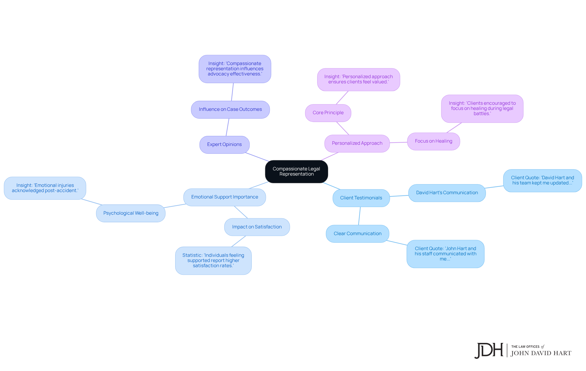 The central node represents the firm's commitment to compassionate representation, with branches illustrating key themes related to client experiences and the significance of emotional support in legal proceedings.
