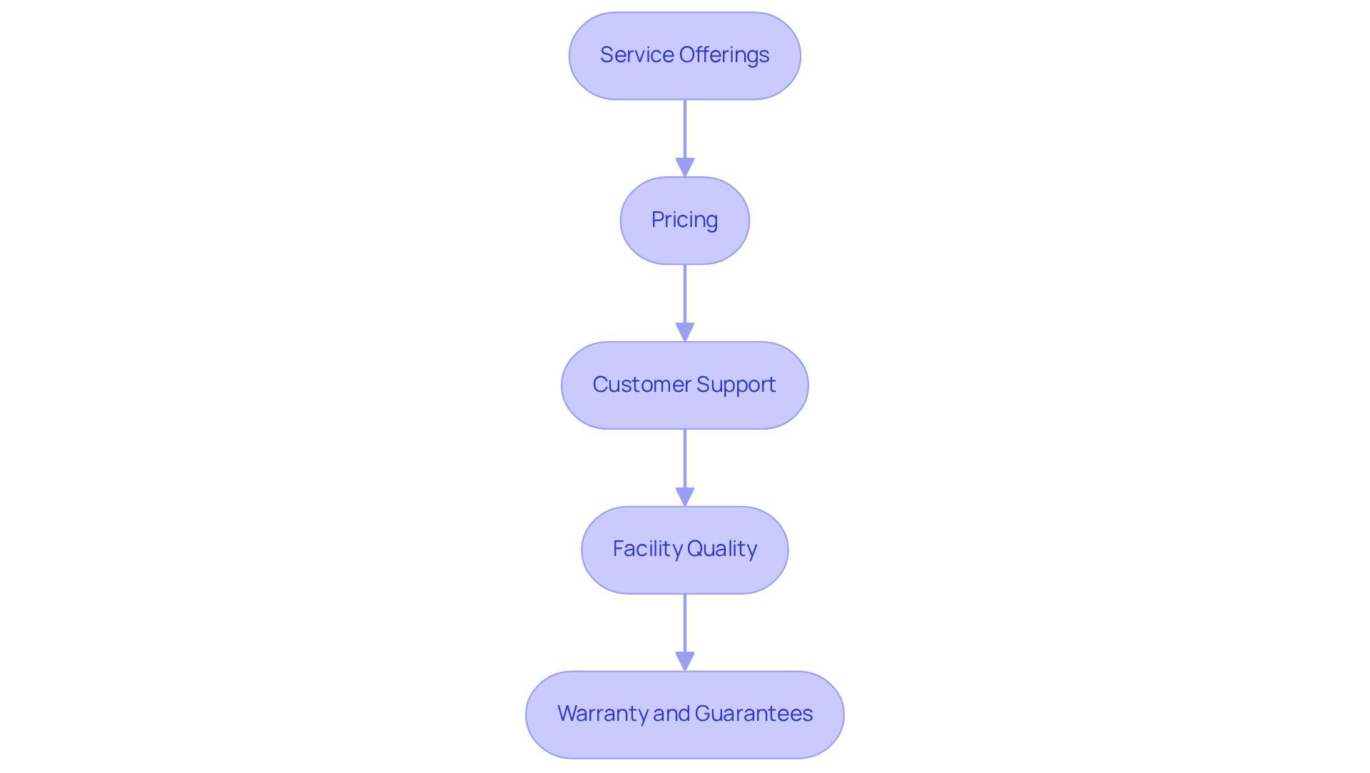 This flowchart guides you through the process of choosing the right Cadillac service dealer. Start at the top and follow the arrows down through each criterion to ensure you consider all important factors before making your decision.