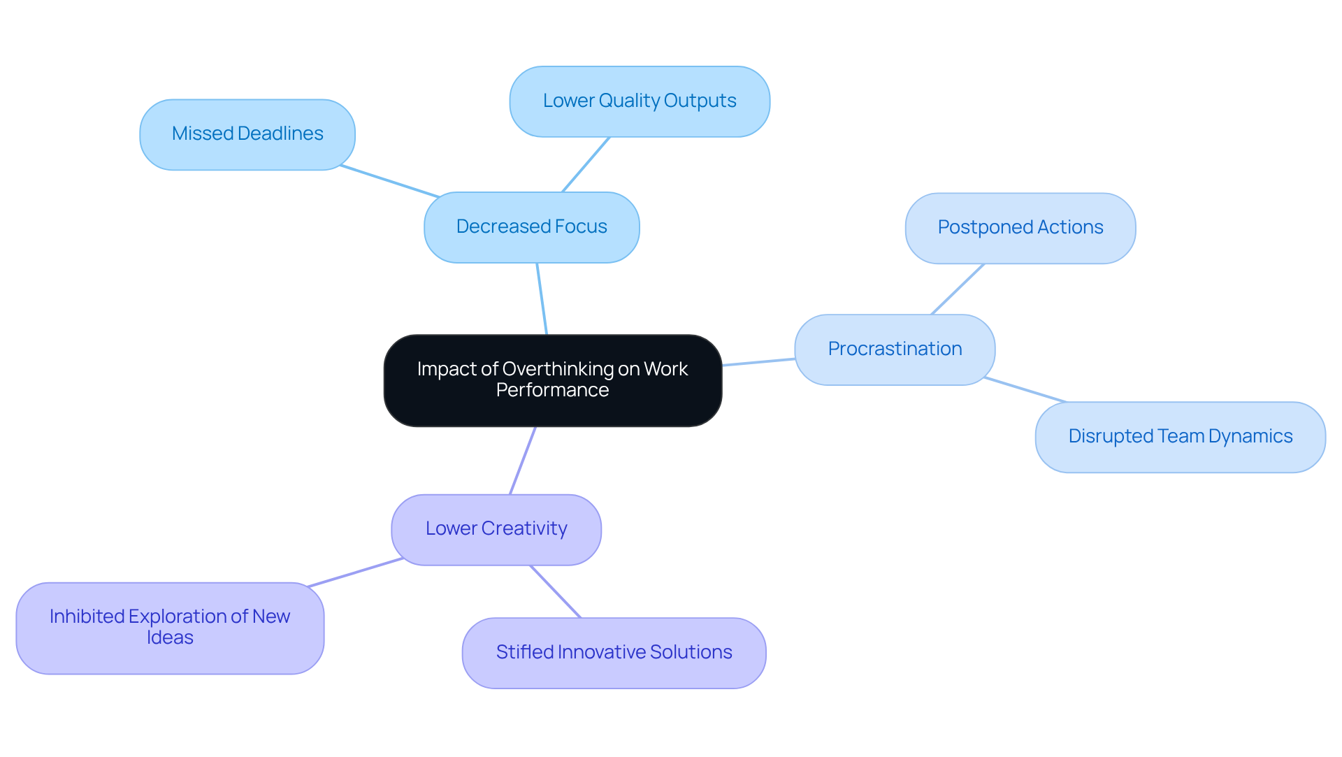 This mindmap illustrates how overthinking affects work performance. Start at the center with the main issue, then explore each branch to see how decreased focus, procrastination, and lower creativity contribute to productivity challenges. Each sub-branch provides more detail on the specific effects.