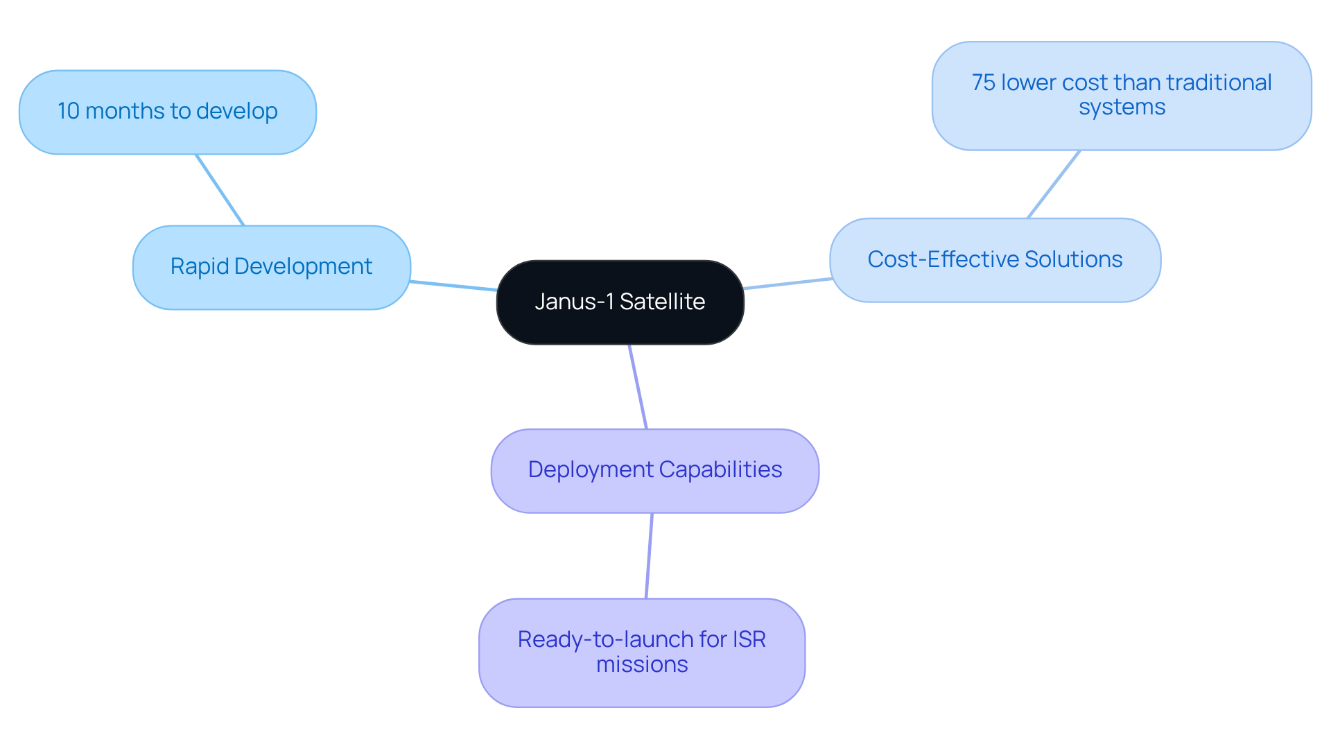 Start at the center with Janus-1, then follow the branches to explore its rapid development, cost savings, and deployment advantages in the ISR mission context.
