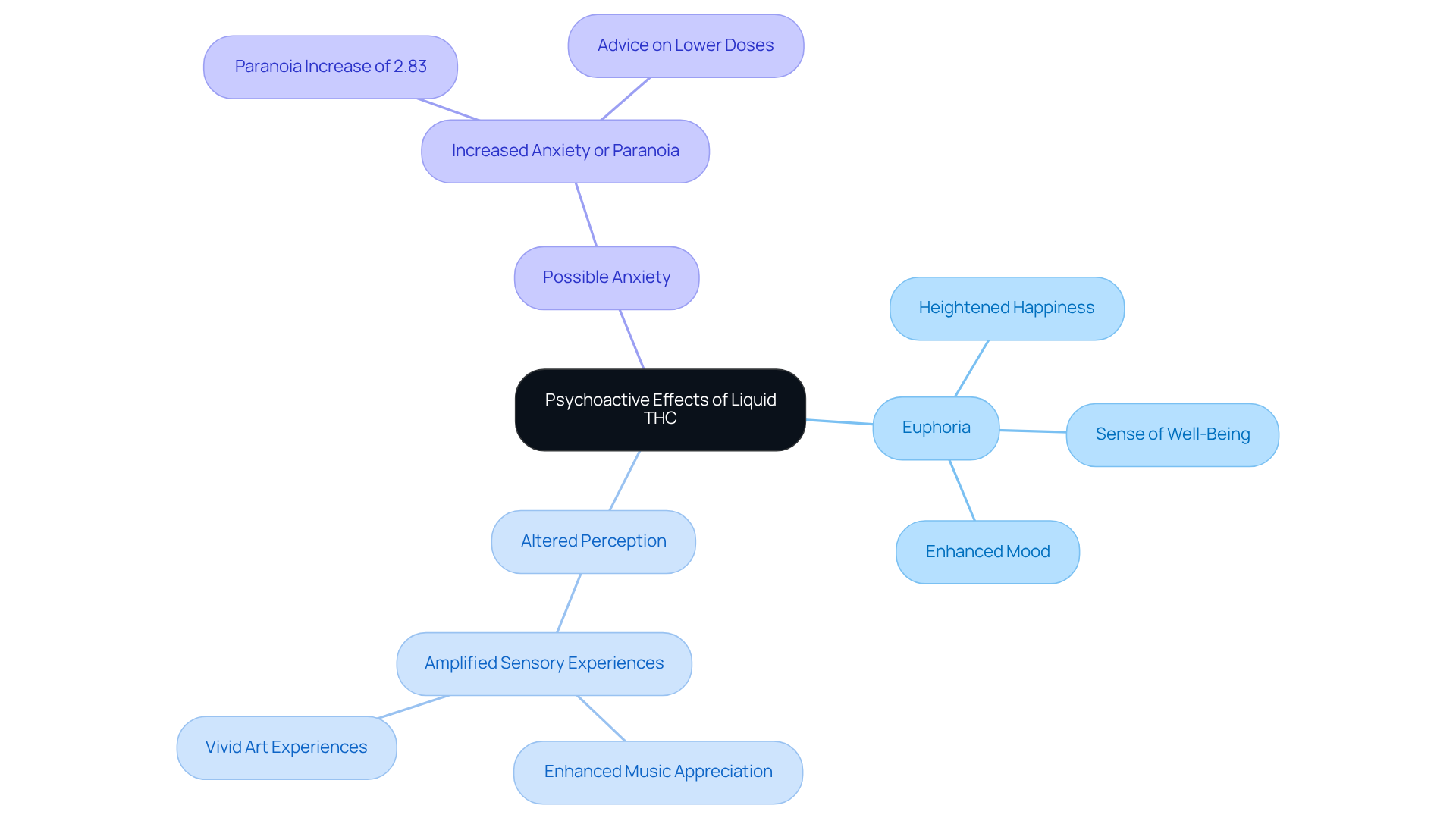 This mindmap explores the different psychoactive effects of liquid THC. Each branch represents a major effect, with sub-points illustrating specific experiences or advice. Follow the branches to see how these effects relate to overall user experiences.