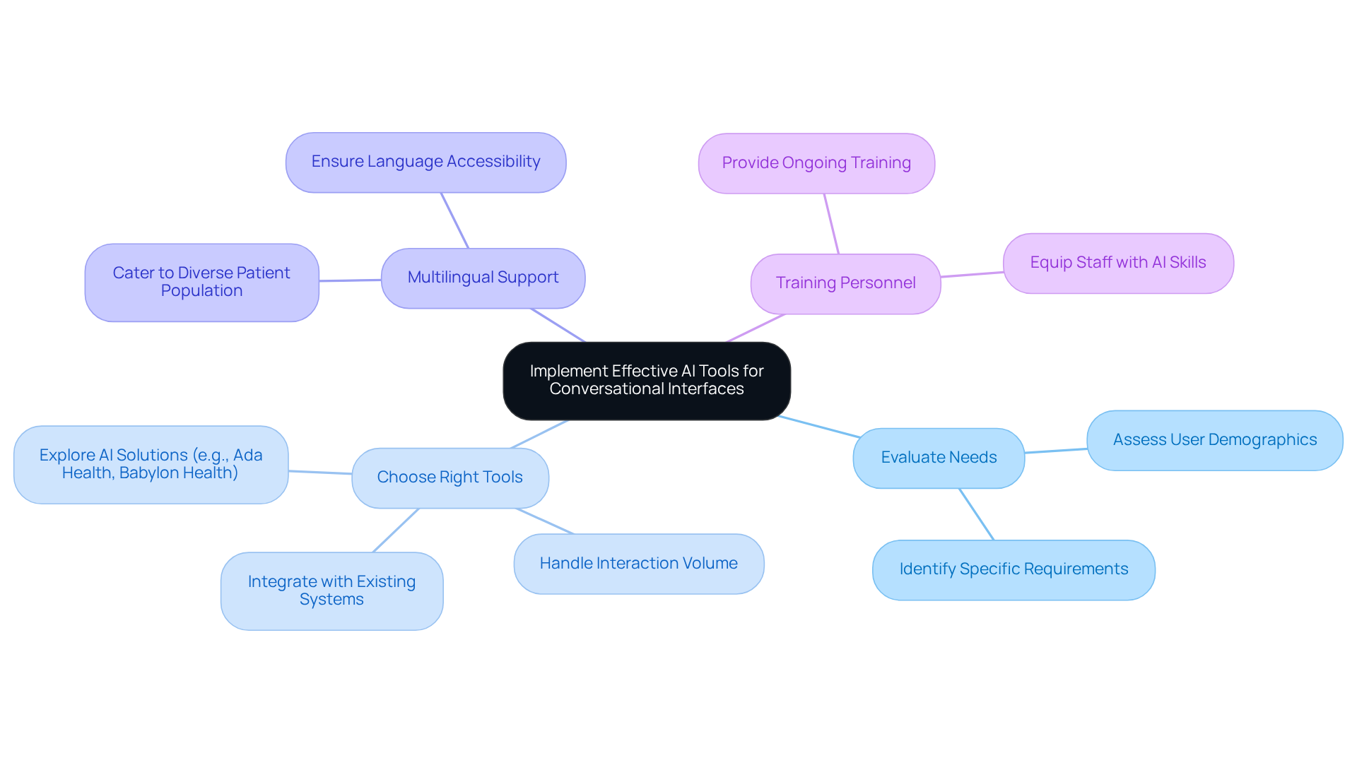 The central node represents the main focus of implementing AI tools. Each branch shows a key consideration, and the sub-branches provide specific actions or factors to consider, helping you visualize the comprehensive approach needed.