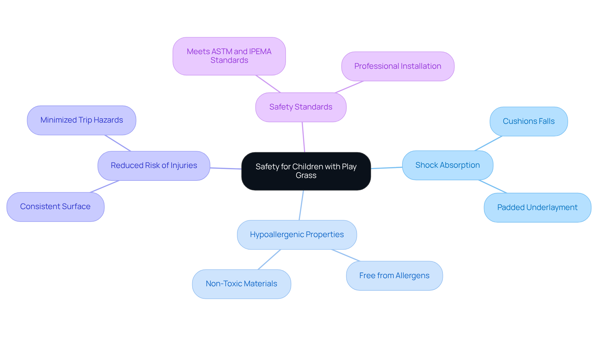 The central idea is about enhancing safety for children with play grass. Each branch represents a specific benefit, showing how artificial turf contributes to a safer play environment.