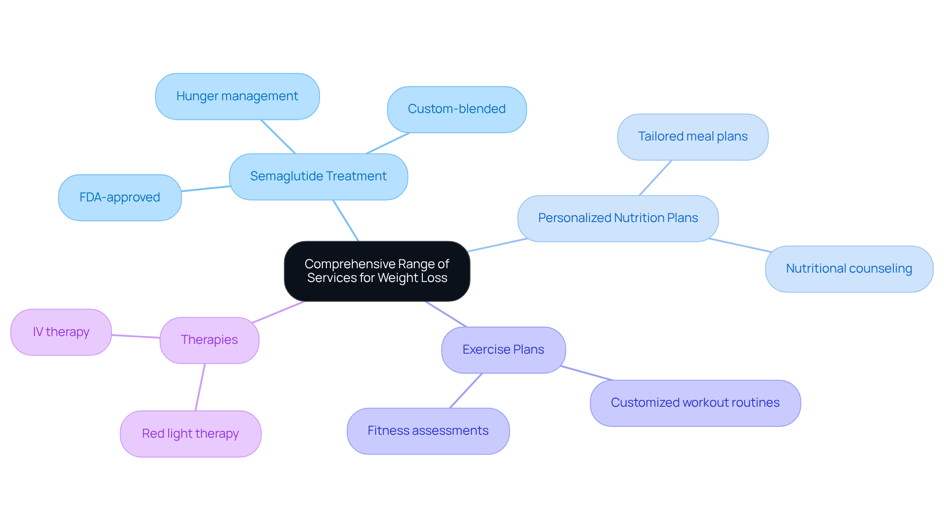 This mindmap starts with the central theme of services for weight loss. Each branch represents a different type of service we offer, and the sub-branches provide more details about what each service includes. It's designed to show how we can support you on your unique health journey.