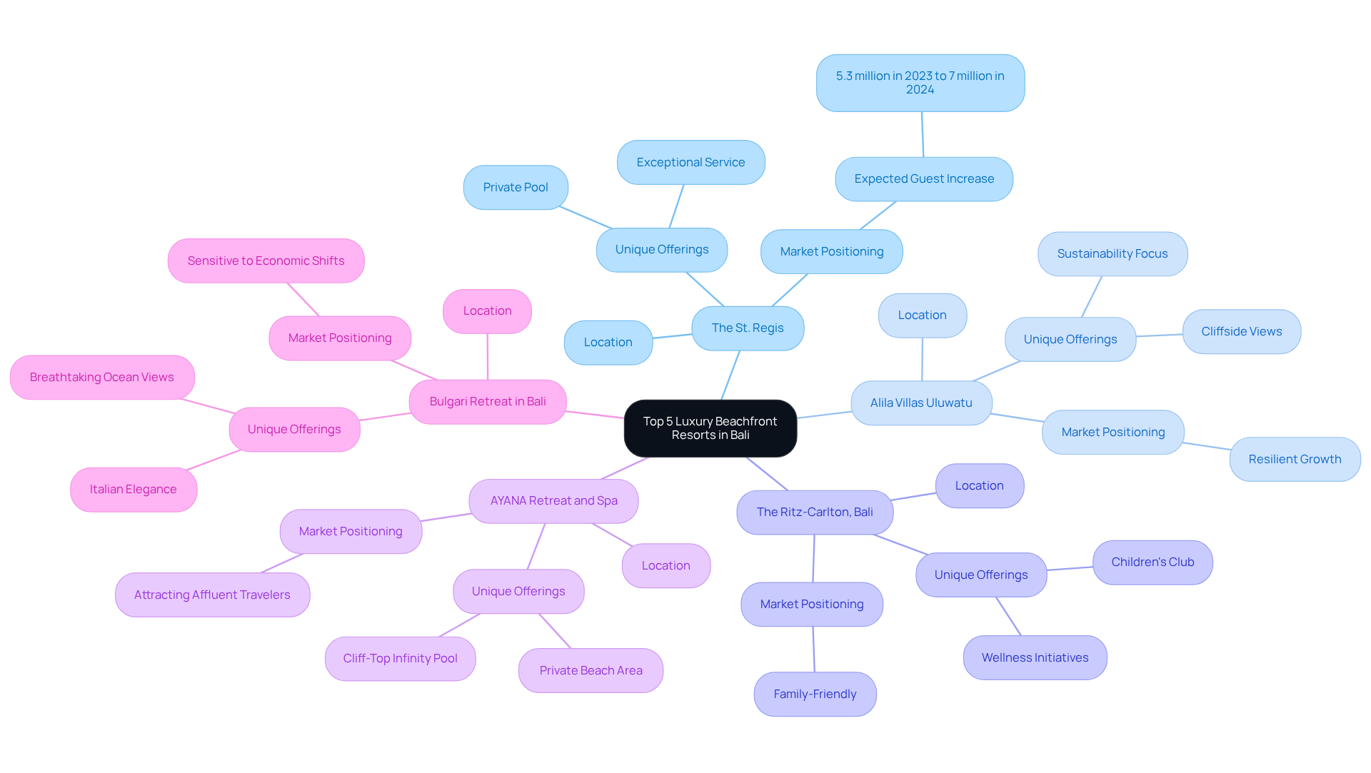 The central node represents the theme of luxury resorts, while each branch highlights a specific resort and its unique features. Explore the branches to discover what makes each resort special!