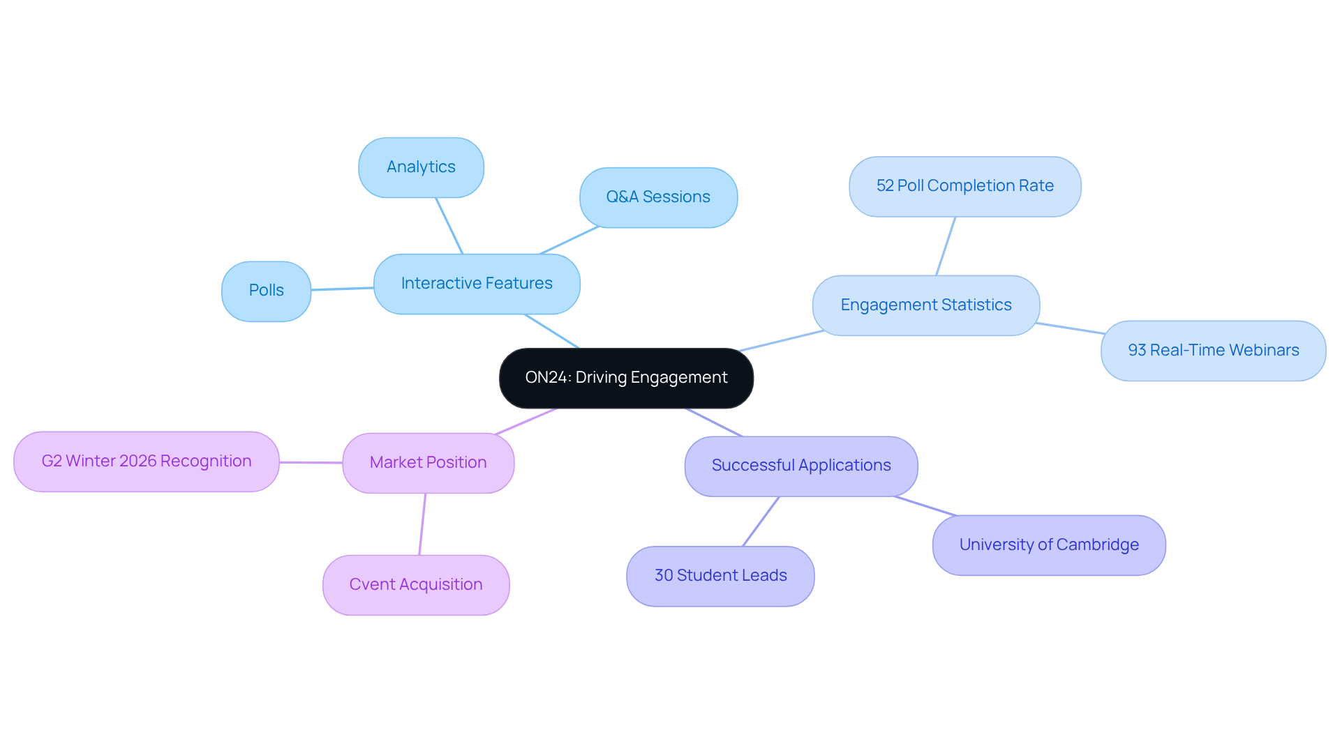 This mindmap starts with ON24 at the center, branching out to show its features, statistics, applications, and market position. Each branch represents a key area of focus, helping you see how they connect to enhance audience engagement.