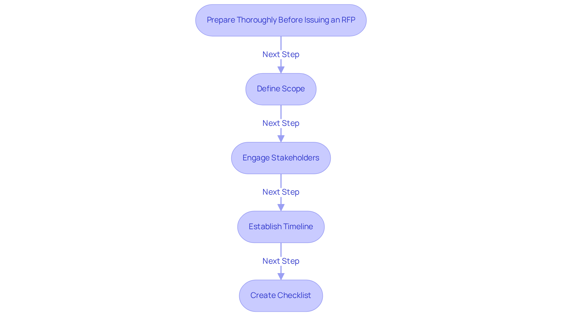This flowchart outlines the essential steps to prepare for issuing an RFP. Follow the arrows to see how each step connects to the next, ensuring a thorough and effective preparation phase. This flowchart outlines the essential steps to prepare for issuing an RFP. Follow the arrows to see how each step connects to the next, ensuring a thorough and effective preparation phase.