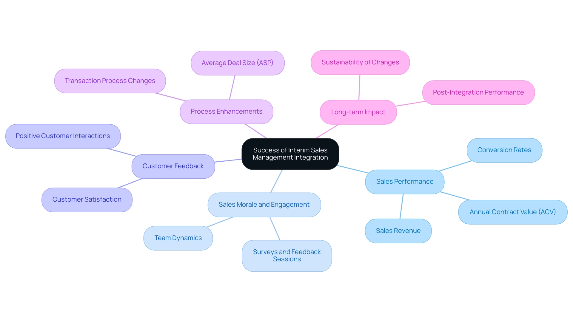 Each branch represents a key area of evaluation, with sub-branches detailing specific metrics or strategies related to that area.