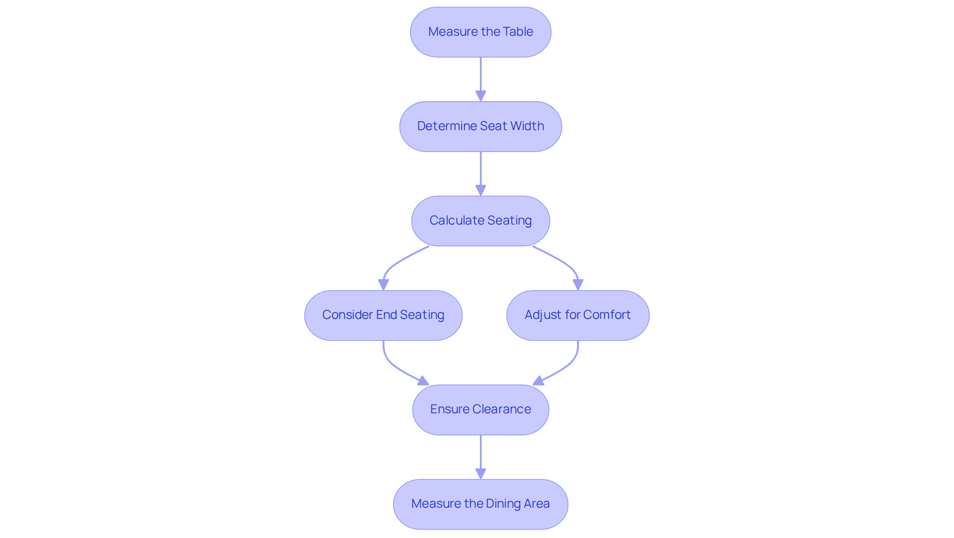 Follow the arrows to see each step in the seating calculation process. Each box represents a key action to take, from measuring the table to ensuring there's enough space around it.