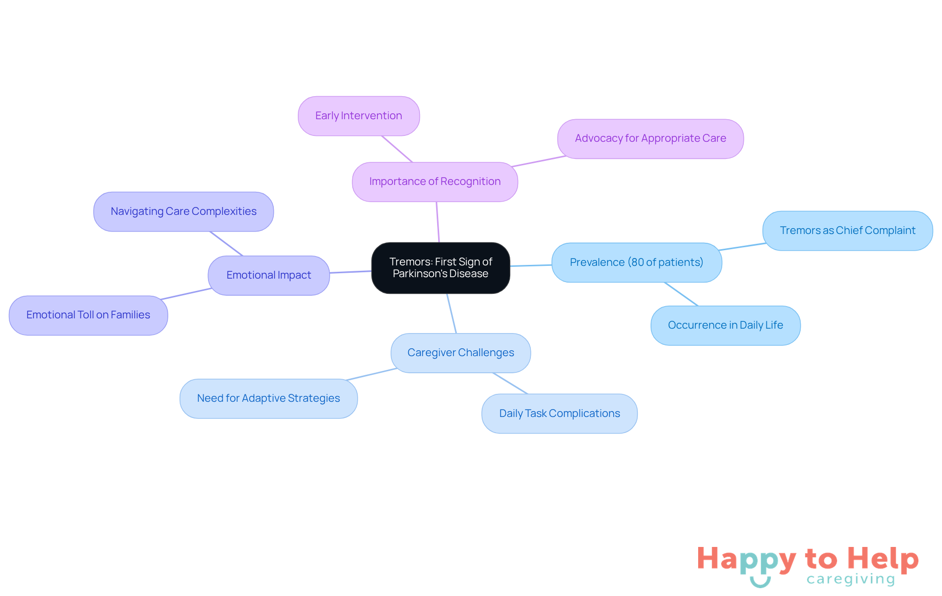 The central node represents the main topic of tremors as a sign of Parkinson's. Each branch highlights important aspects related to this topic, helping you see how they connect and why they matter.