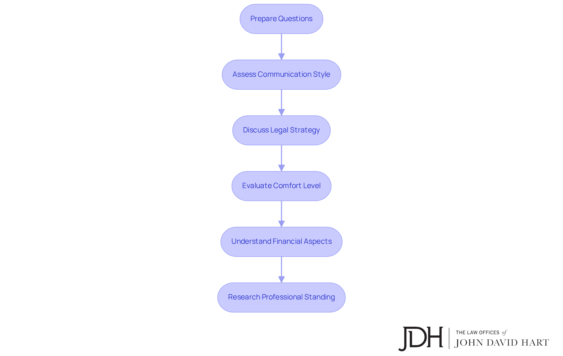 Each box represents a step you should take before and during your consultation with a lawyer. Follow the arrows to see the order of actions that will help you make the most of your meetings.