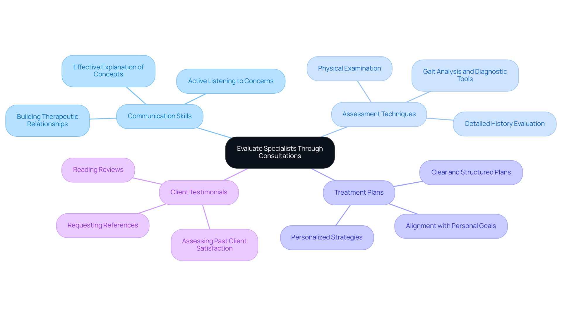 Start at the center with the main topic, then follow the branches to explore each key area of evaluation. Each branch highlights important factors to consider when choosing a biomechanics specialist. Start at the center with the main topic, then follow the branches to explore each key area of evaluation. Each branch highlights important factors to consider when choosing a biomechanics specialist.