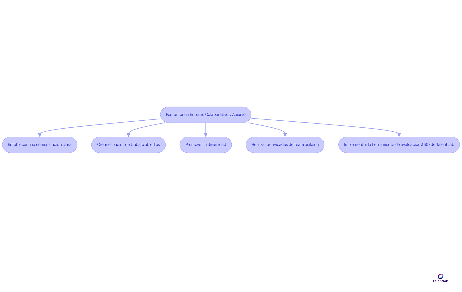 Cada cuadro representa un paso clave para crear un entorno colaborativo. Sigue las flechas para ver cómo cada acción contribuye al objetivo de mejorar la cultura organizacional.