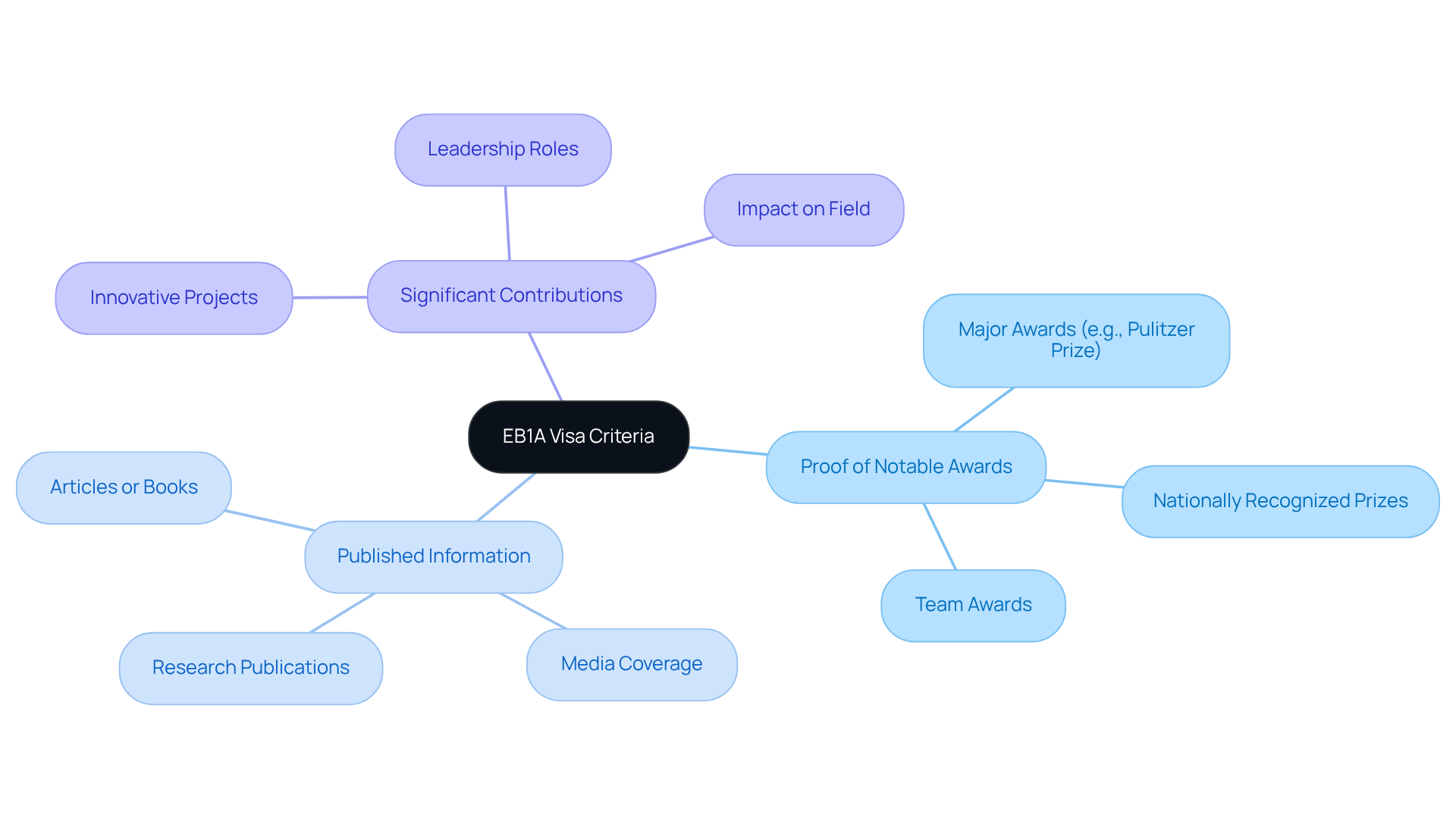 The center represents the EB1A visa criteria, with branches showing different ways to qualify. Each branch highlights specific actions or achievements that can support your application.