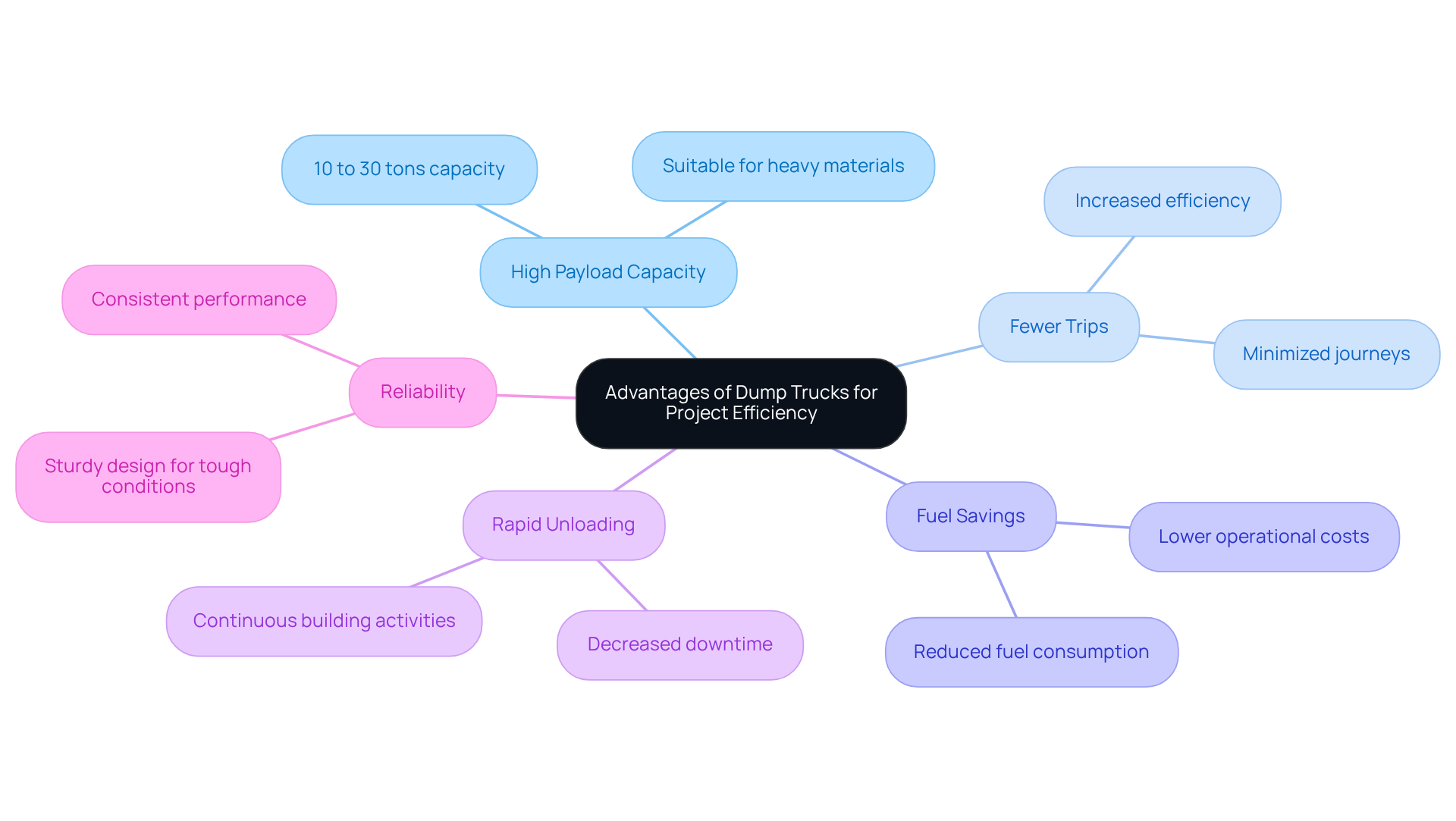 The central node represents the overall topic, while each branch highlights a specific advantage of dump trucks. The sub-branches provide more detail on how each advantage contributes to project efficiency, making it easy to understand the benefits at a glance.