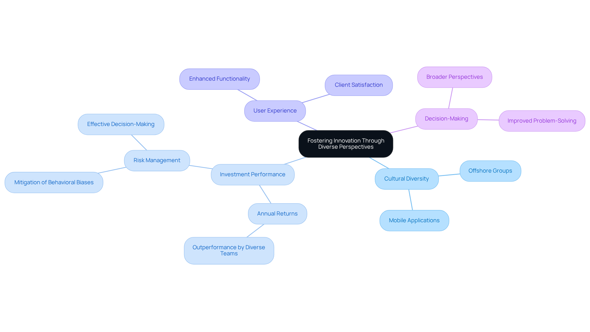 The central idea is about how diverse perspectives drive innovation. Each branch represents a key theme, showing how they connect to the main idea. The sub-branches provide more detail on each theme, illustrating the relationships and benefits of diversity in innovation.