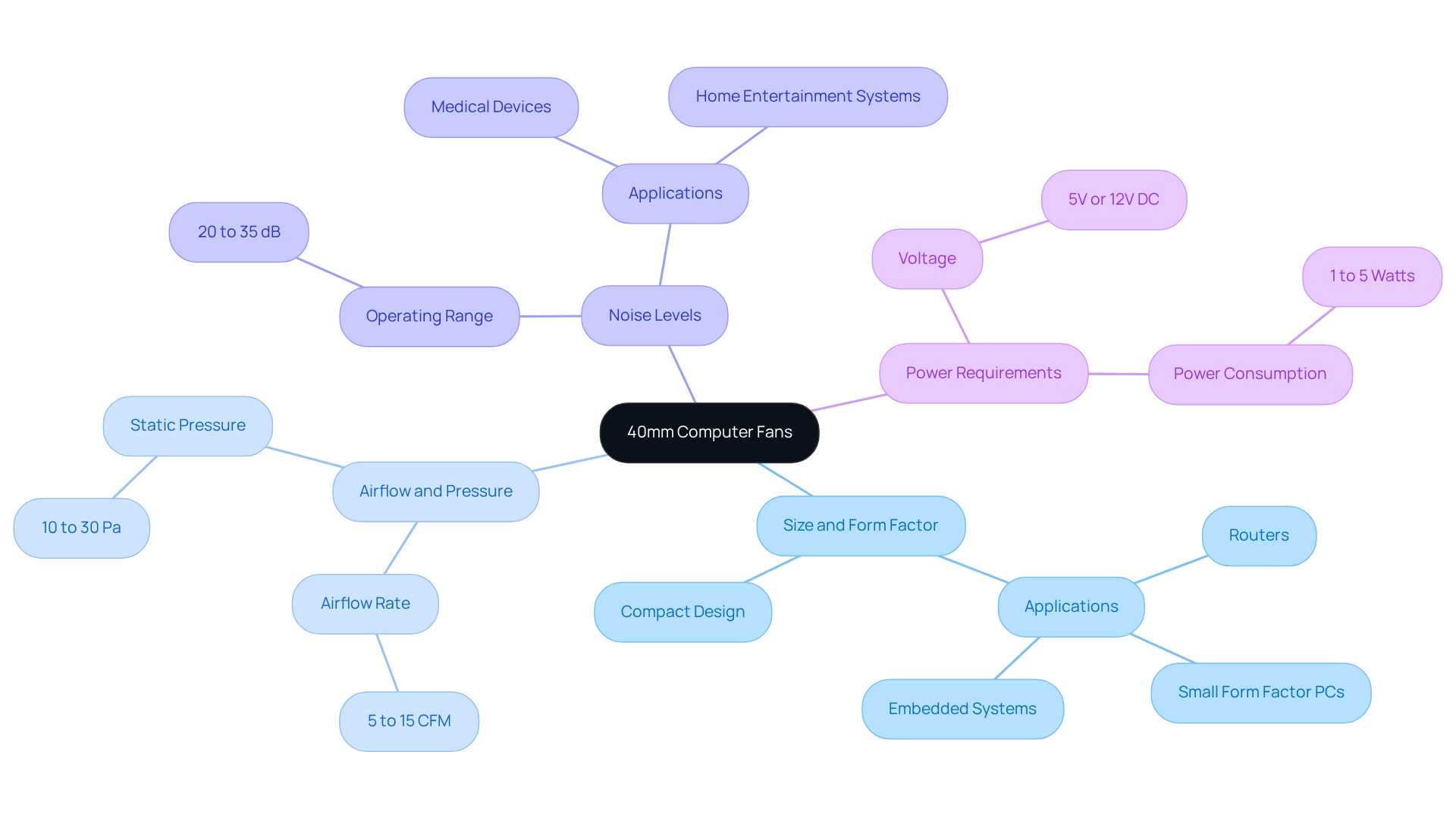 The central node represents the main topic, while the branches show key features and applications. Each color-coded branch helps you quickly identify different aspects of 40mm fans, making it easier to understand their importance in electronics.