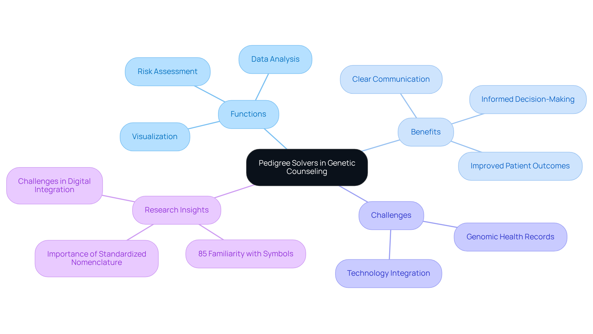 The central node represents the main topic, while the branches show different aspects of how pedigree solvers contribute to genetic counseling. Each color-coded branch helps you see the functions, benefits, and challenges associated with these tools, making it easier to understand their overall impact.