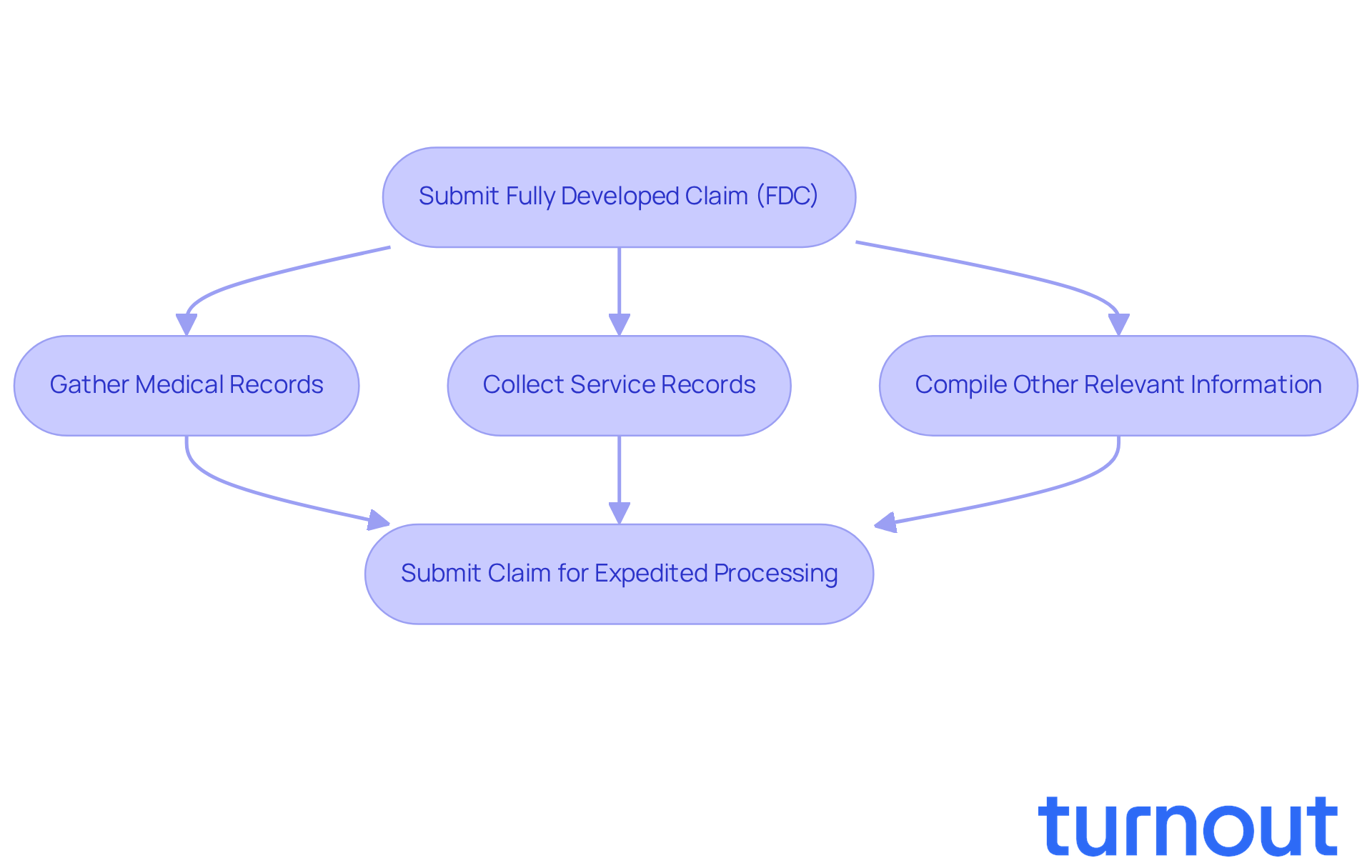 Follow the arrows to see the steps you need to take to prepare your claim. Each box represents a crucial part of the process that helps speed up your appeal.