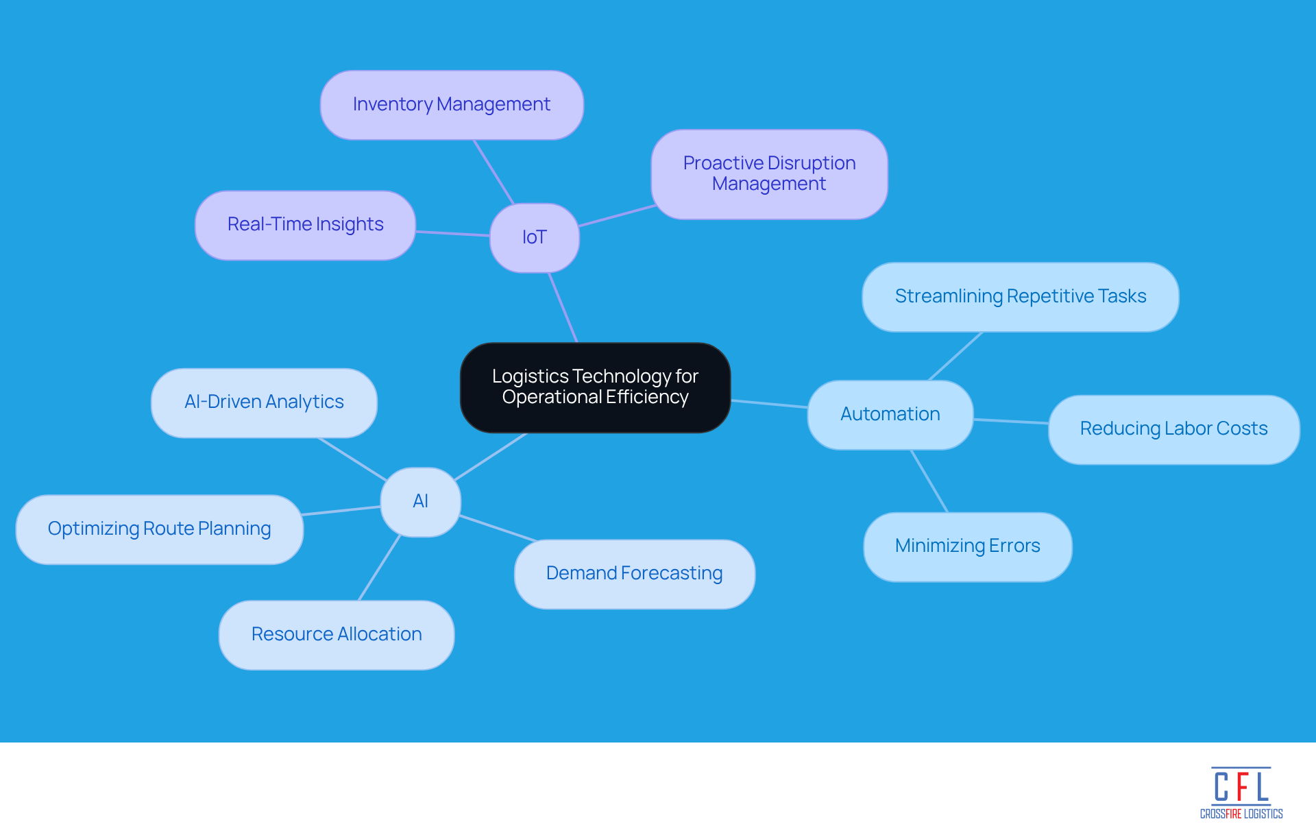 The center represents the main goal of improving efficiency, while the branches show the technologies that help achieve this. Each technology has its own benefits listed underneath.