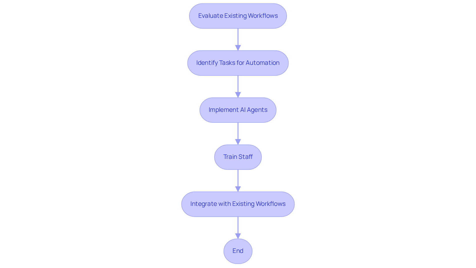 Follow the arrows to see how healthcare organizations can implement AI agents for onboarding. Each box represents a step in the process, starting from evaluating workflows to integrating AI into existing systems.