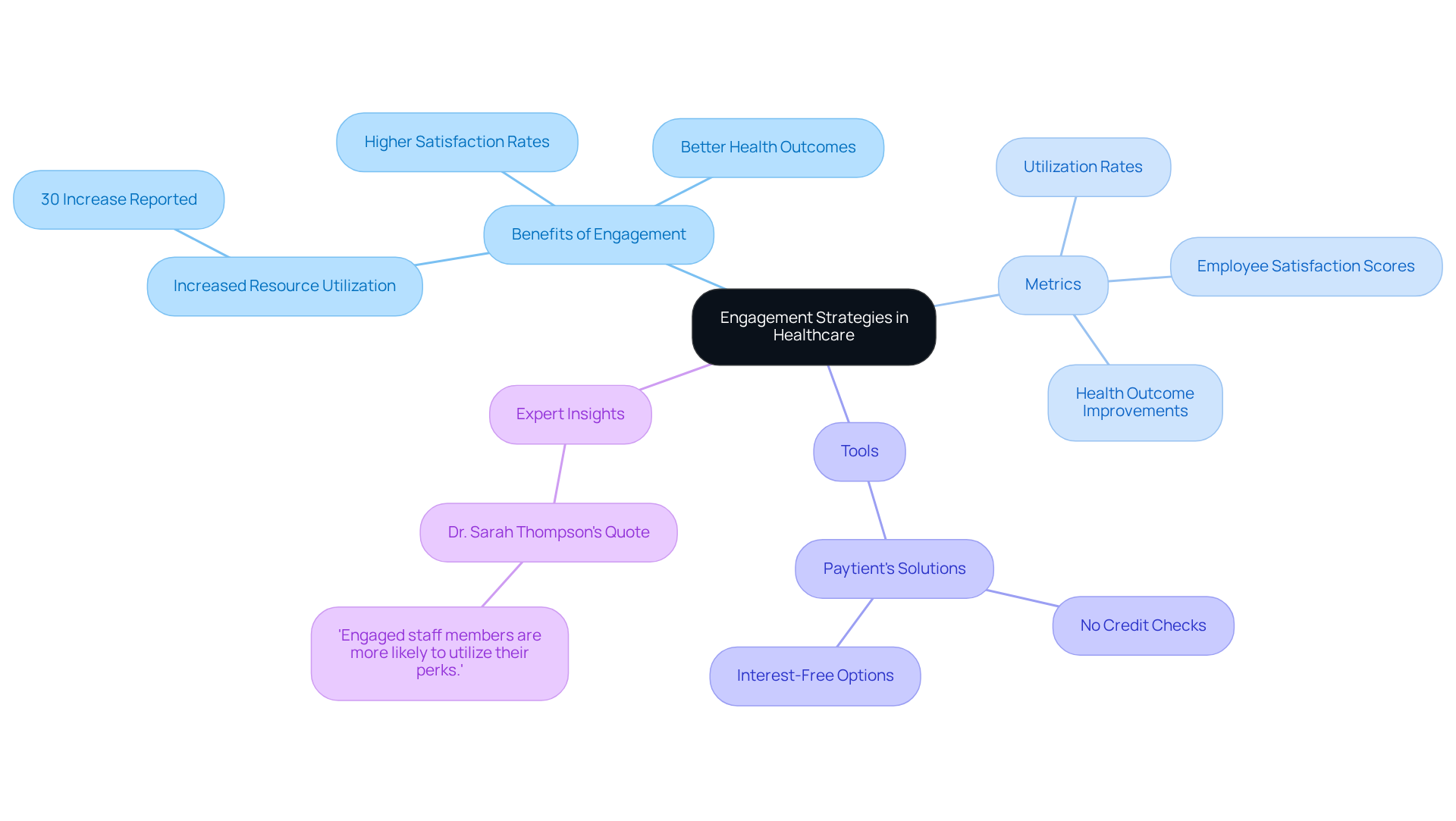 The central node represents the main theme of engagement strategies, while the branches show the benefits, metrics, tools, and expert insights related to involving employees in healthcare decisions.