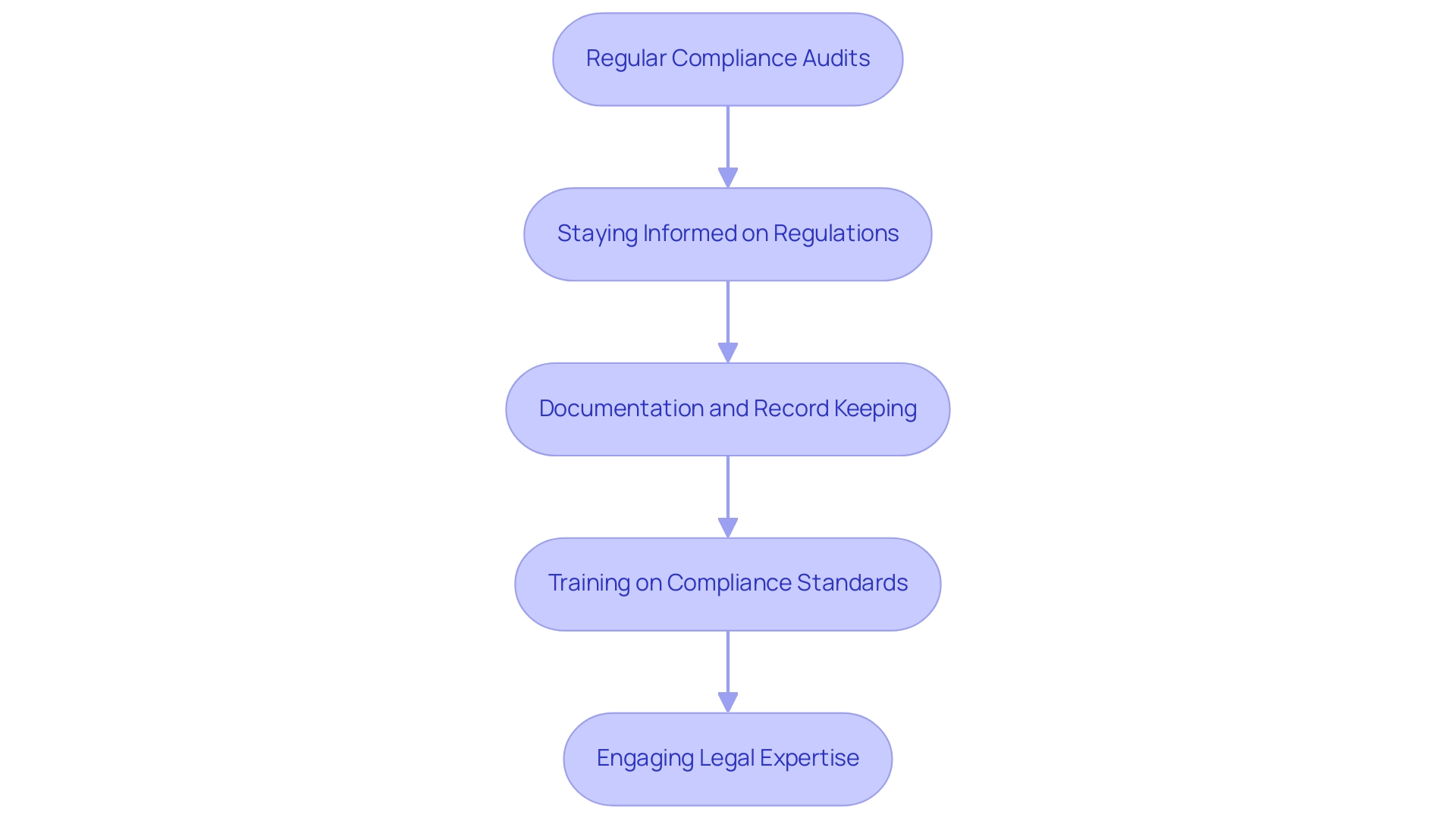 Each box represents a best practice for enhancing compliance, and the arrows indicate the sequential flow of actions organizations should take.