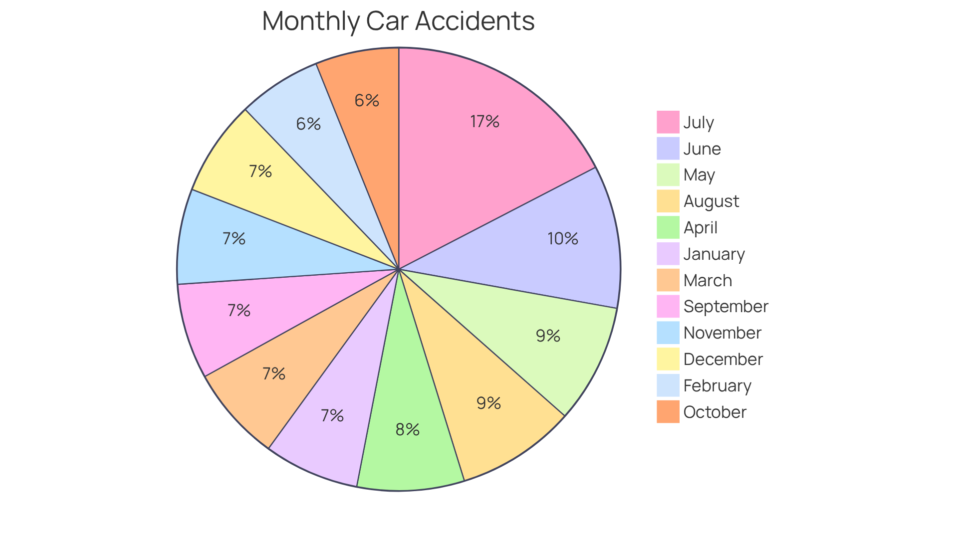 This pie chart shows how many car accidents happen each month. The bigger the slice, the more accidents occurred in that month. July is highlighted because it has the most accidents, reminding us to drive safely during the busy summer months. This pie chart shows how many car accidents happen each month. The bigger the slice, the more accidents occurred in that month. July is highlighted because it has the most accidents, reminding us to drive safely during the busy summer months.