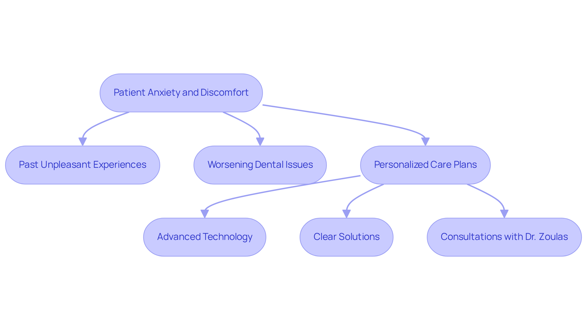 This flowchart illustrates the cycle of anxiety faced by dental patients and the steps taken by Westborough Dental Care to address these concerns. Start at the top with patient anxiety, follow the arrows to see how past experiences can lead to worsening issues, and then see how personalized care and technology help break this cycle.