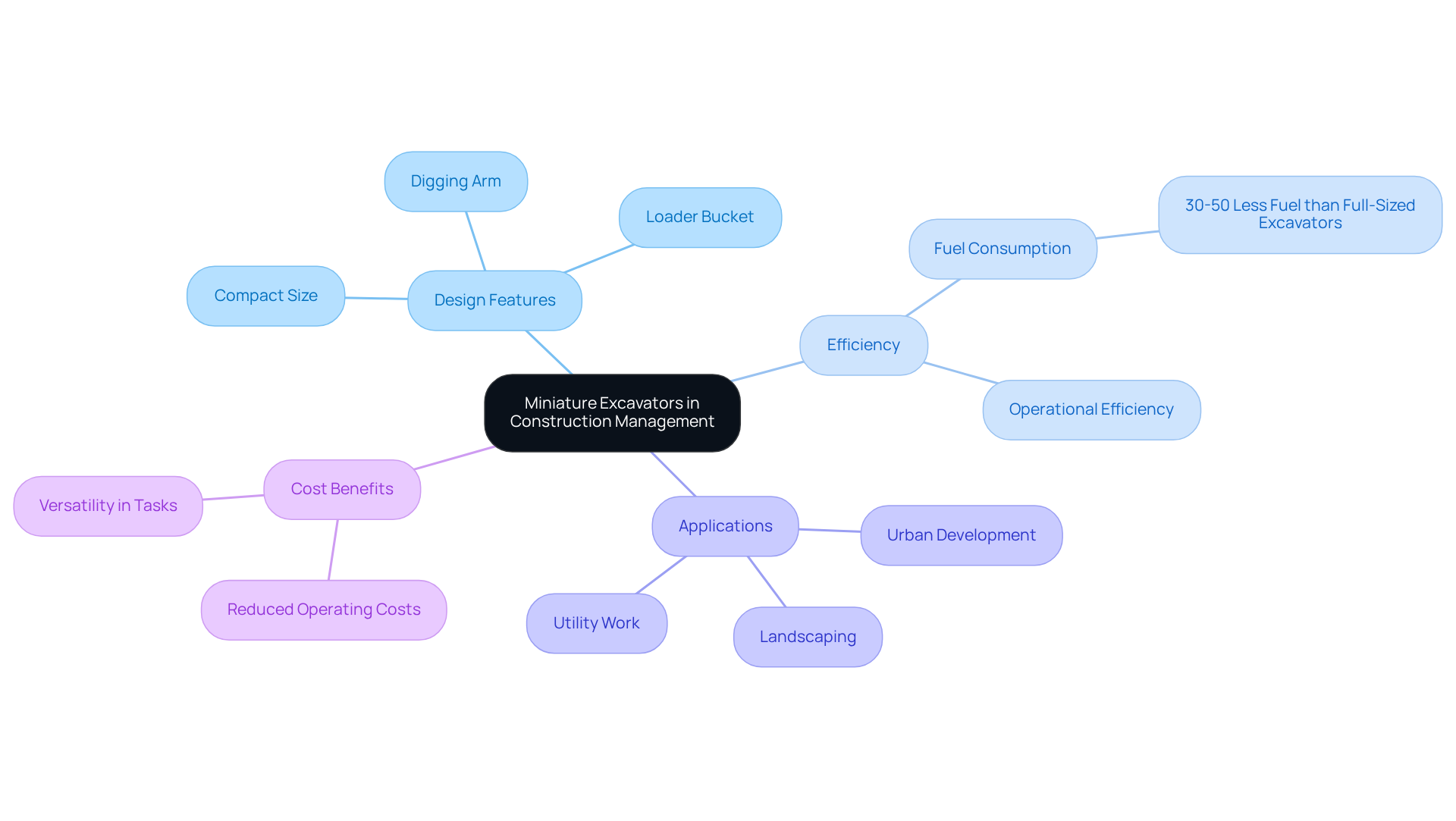 The central node represents miniature excavators, with branches showing their features, efficiency, applications, and cost benefits. Each branch highlights important aspects that contribute to their role in construction.