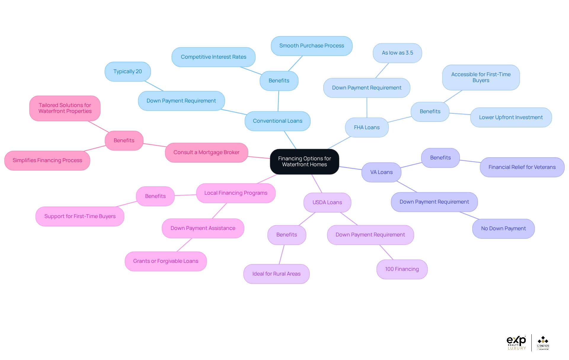 Start at the center with the main topic of financing options. Each branch represents a different type of loan or resource, and the sub-branches provide important details about each option. This way, you can easily see what choices are available and how they might fit your needs. Start at the center with the main topic of financing options. Each branch represents a different type of loan or resource, and the sub-branches provide important details about each option. This way, you can easily see what choices are available and how they might fit your needs.