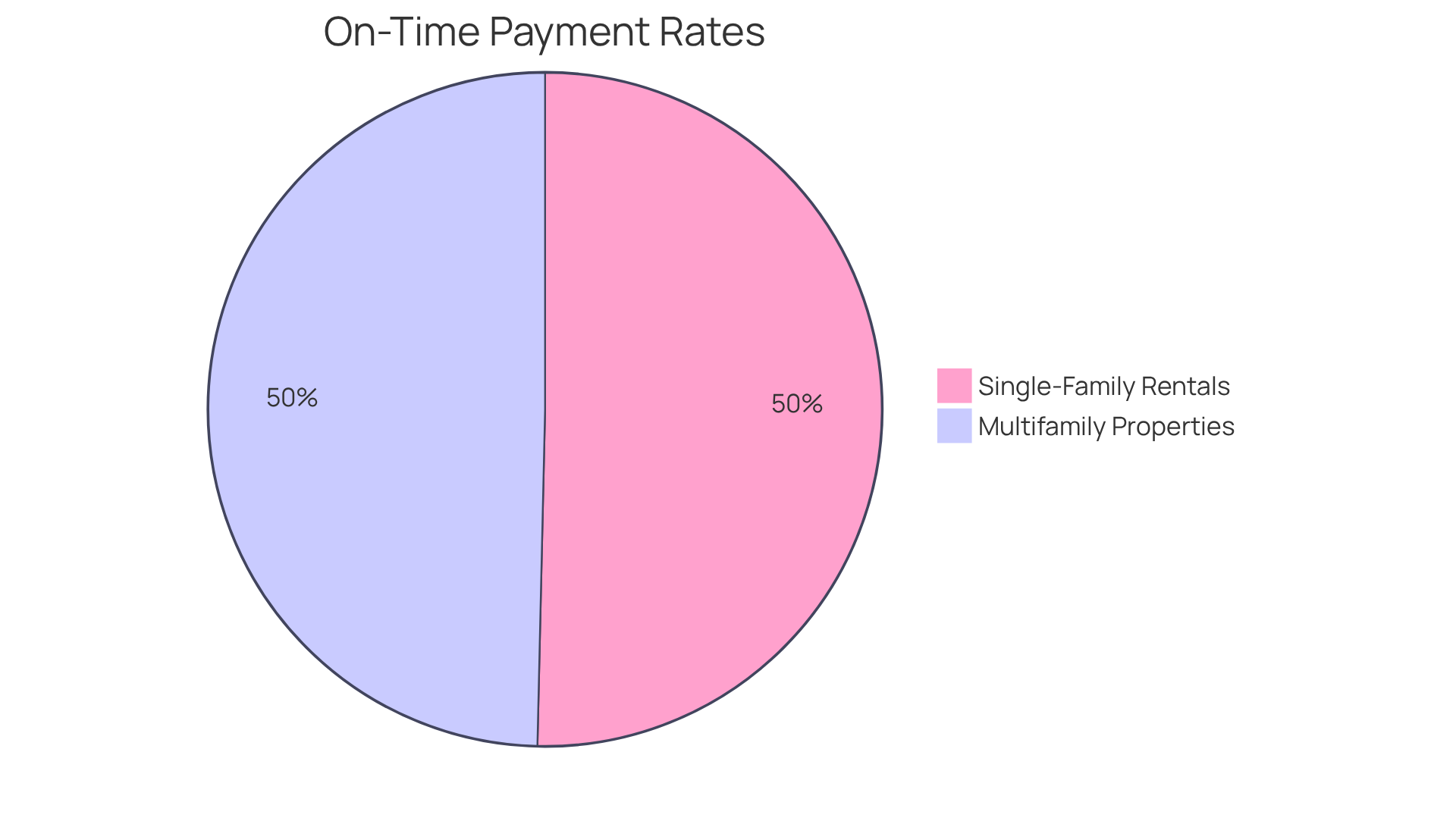 This chart shows the percentage of on-time payments for two types of properties. The bigger the slice, the higher the on-time payment rate for that property type.