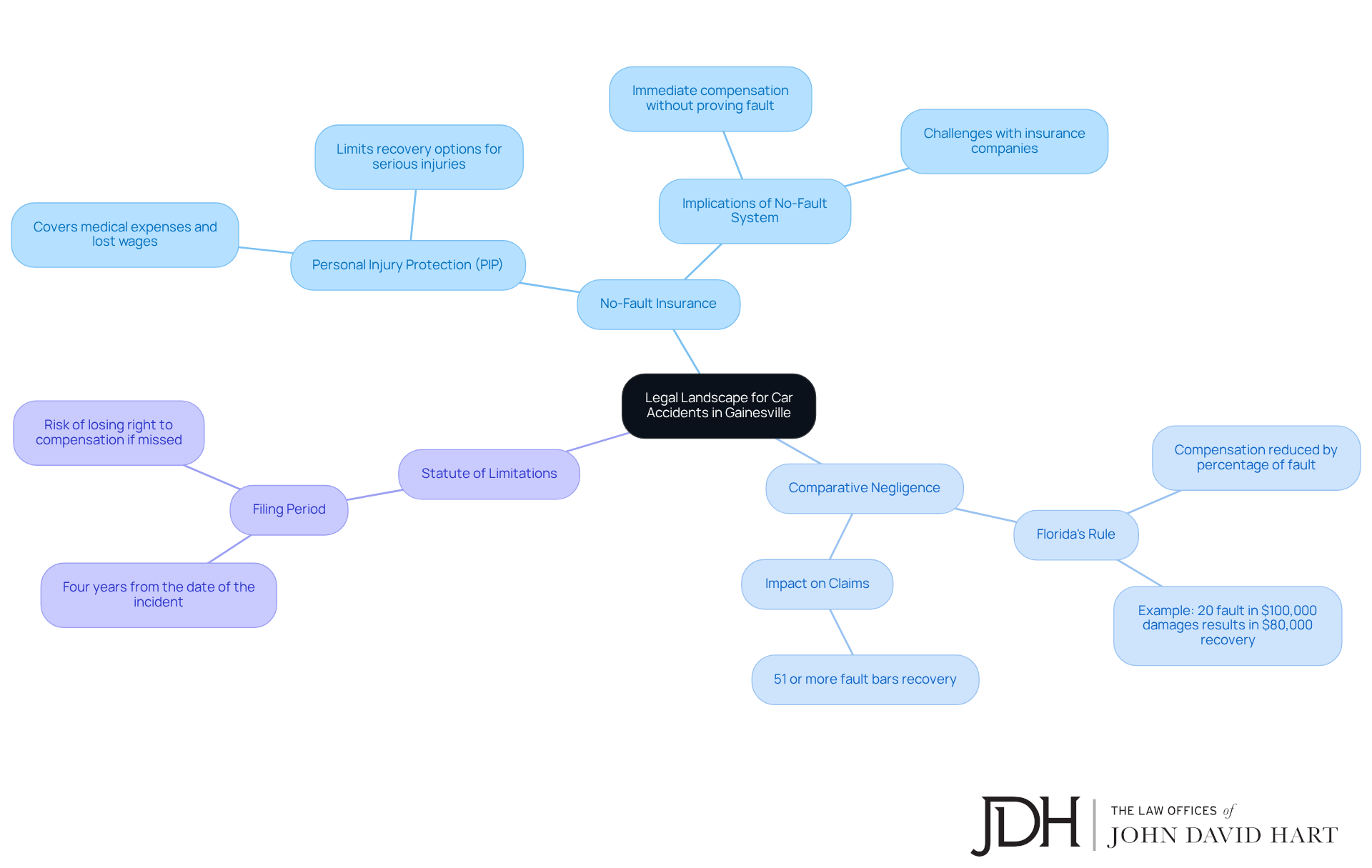 The central node represents the overall legal landscape, while the branches show key topics. Each sub-point provides additional details, helping you understand the complexities of car accident laws in Gainesville.