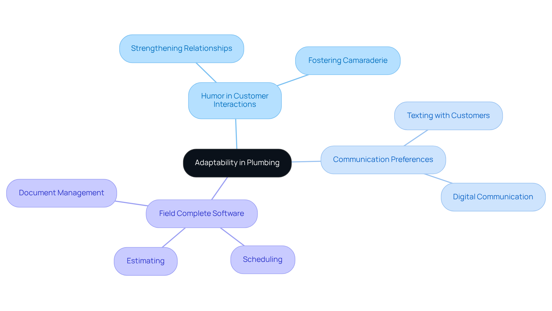 The central idea is about being adaptable in plumbing. From there, you can explore how humor helps relationships, what customers prefer in communication, and how software can improve efficiency.