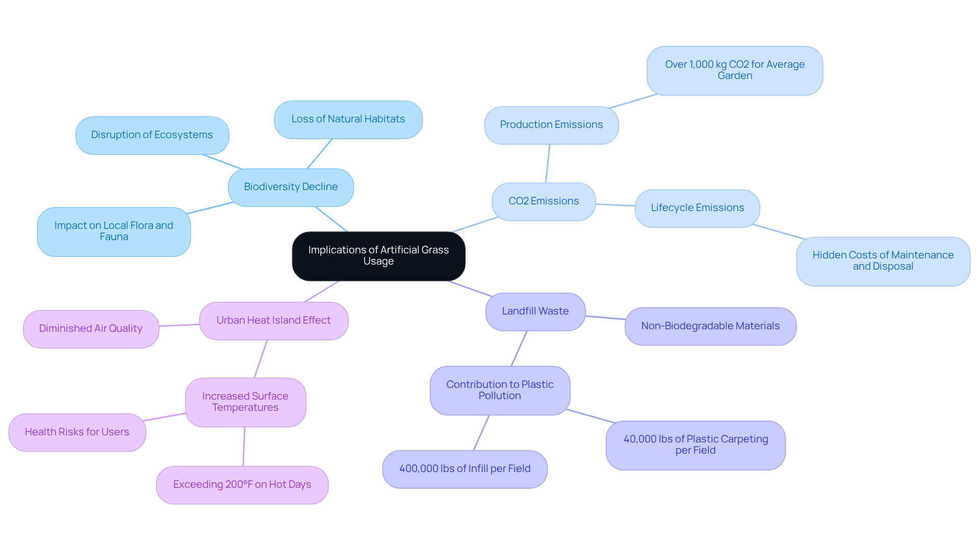 The central node represents the overall topic, while the branches show different environmental concerns related to artificial grass. Each sub-branch provides specific details about how artificial grass impacts the environment.