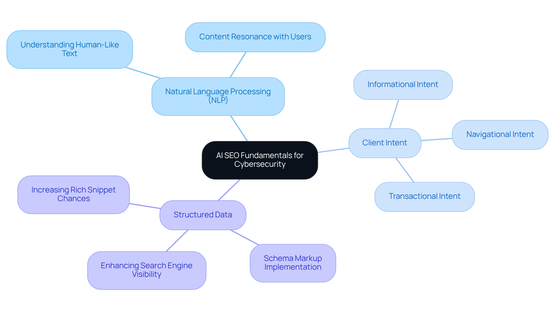 The central node represents the main topic, while the branches show key principles. Each sub-branch provides additional details, helping you understand how these elements work together to optimize content for AI-driven search engines.