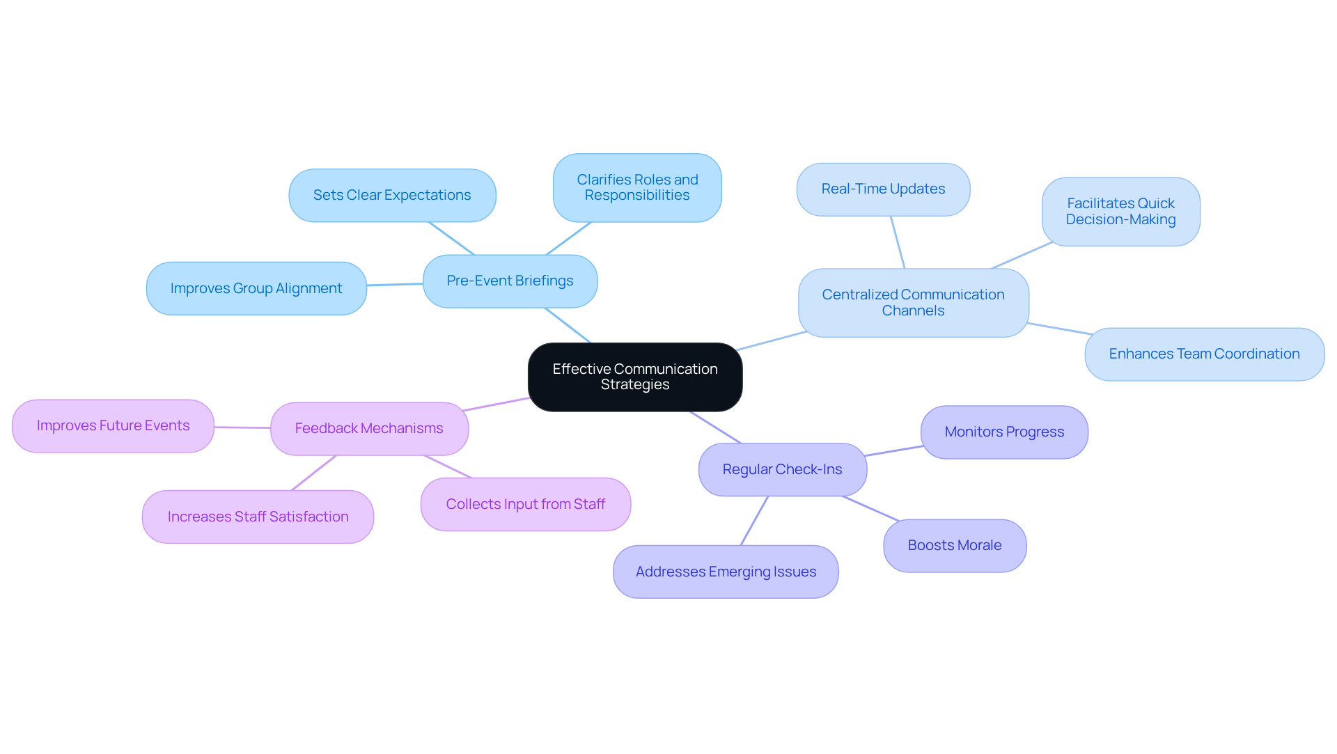 The central node represents the main theme of effective communication, while each branch highlights a specific strategy. Follow the branches to explore how each strategy contributes to better coordination and performance among event staff.