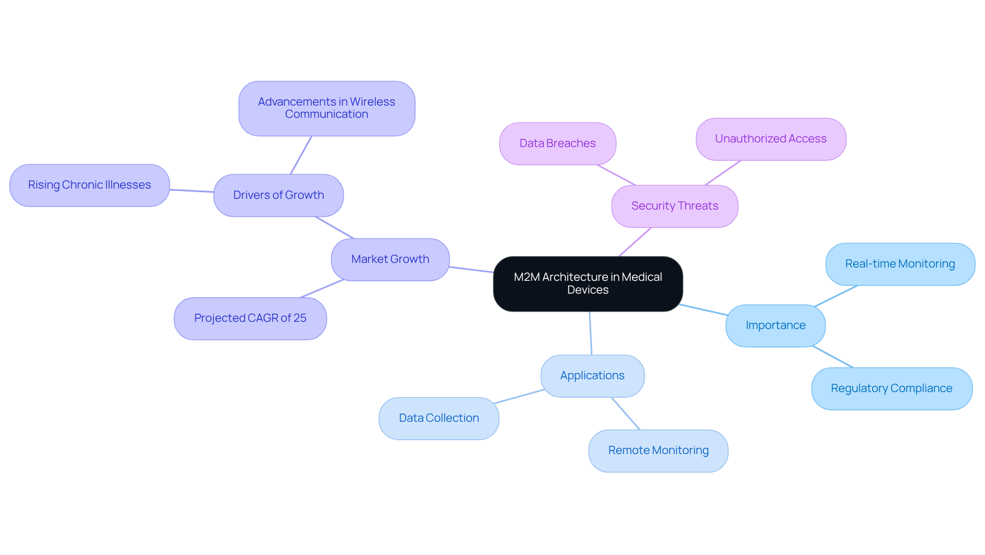 Start at the center with M2M architecture, then explore its importance, applications, market trends, and security issues. Each branch represents a key aspect, helping you understand how they connect to the central theme. Start at the center with M2M architecture, then explore its importance, applications, market trends, and security issues. Each branch represents a key aspect, helping you understand how they connect to the central theme.