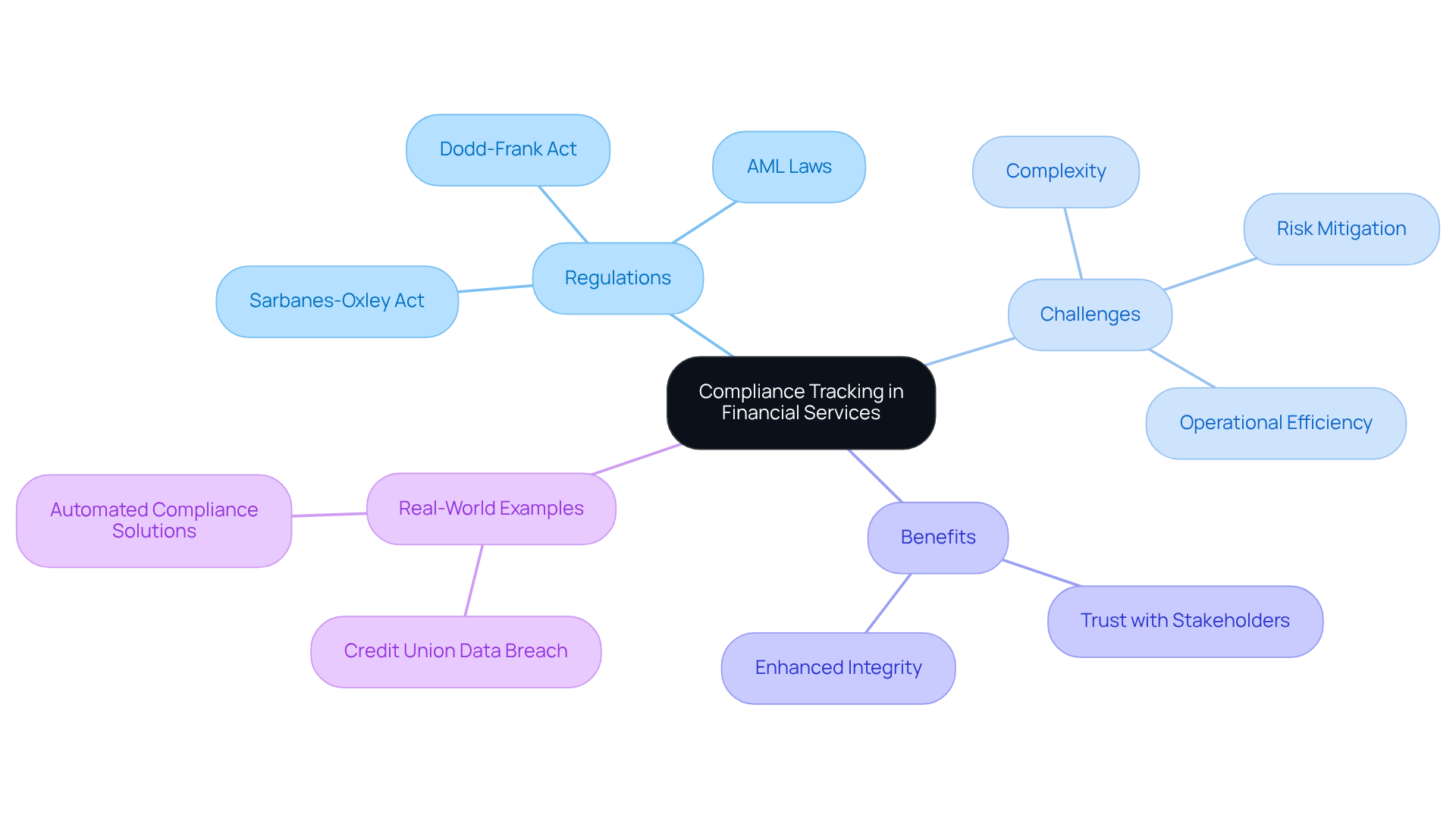 The central node represents the main topic, while branches show different aspects of compliance tracking. Each color-coded branch helps you see how regulations, challenges, and benefits are related.