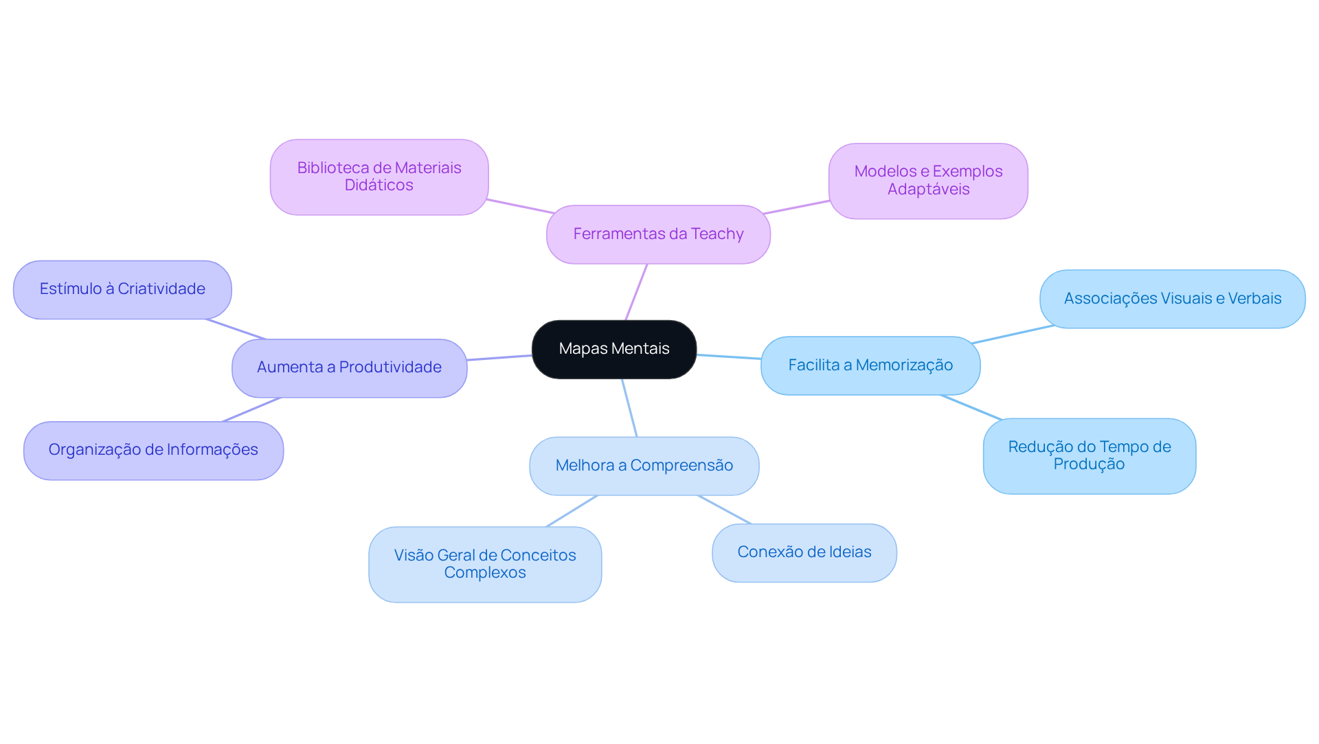 O nó central representa a ideia principal sobre mapas mentais, enquanto as ramificações mostram os benefícios e aplicações dessa técnica. Siga as linhas para entender como cada conceito se relaciona com a ideia central.