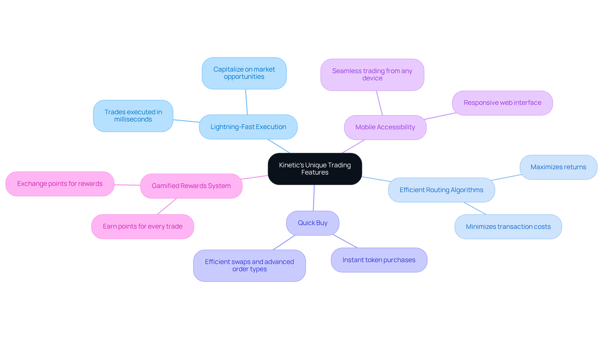 The central node represents Kinetic's trading features, and each branch shows a specific feature with its benefits. Follow the branches to understand how each feature can enhance your trading experience.