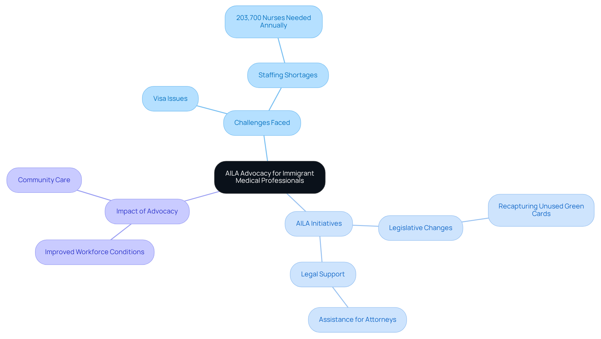 This mindmap illustrates how AILA supports immigrant medical professionals. Start at the center with AILA's advocacy, then explore the challenges they face, the initiatives AILA has taken, and the positive impacts of these efforts on the community.