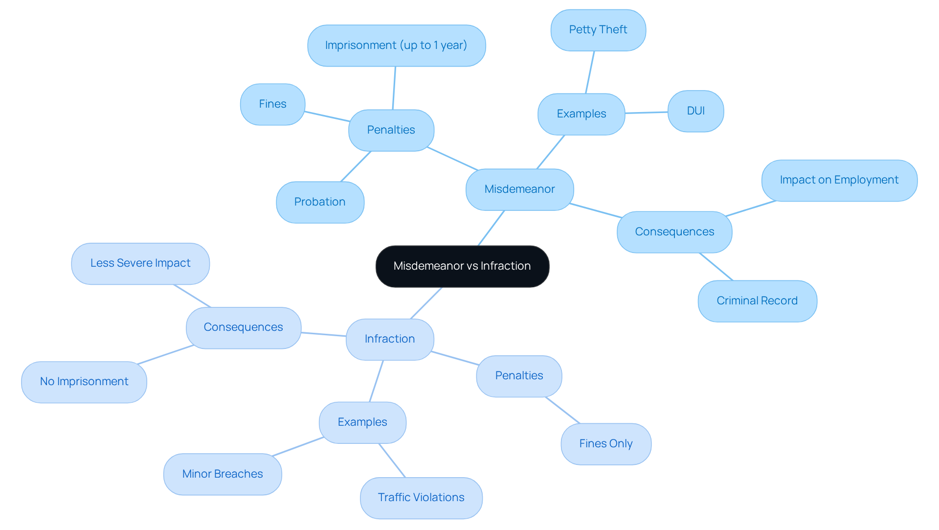 This mindmap helps you see the key differences between misdemeanors and infractions. Start at the center with the main topic, then follow the branches to learn about penalties, examples, and consequences for each type of offense. This mindmap helps you see the key differences between misdemeanors and infractions. Start at the center with the main topic, then follow the branches to learn about penalties, examples, and consequences for each type of offense.