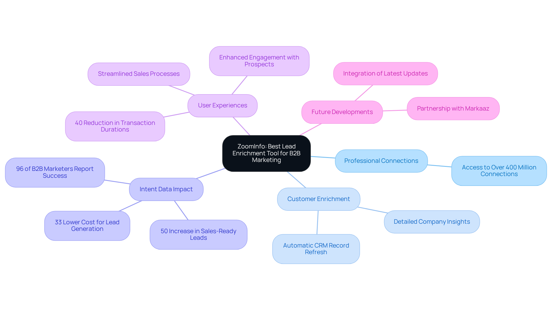 The central node represents ZoomInfo, while the branches show its key features and benefits. Each branch connects to specific details, helping you understand how ZoomInfo supports B2B marketing efforts.