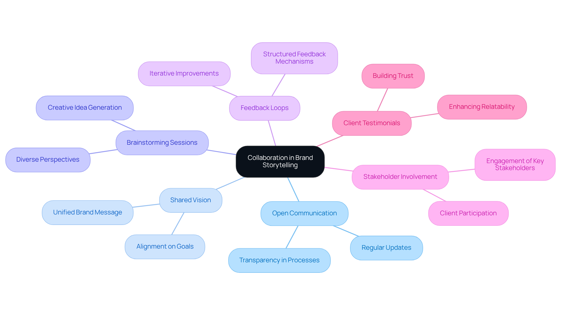 The central idea is collaboration, which branches out into various aspects that contribute to effective storytelling. Each branch represents a different element of collaboration, showing how they all connect to enhance brand narratives.