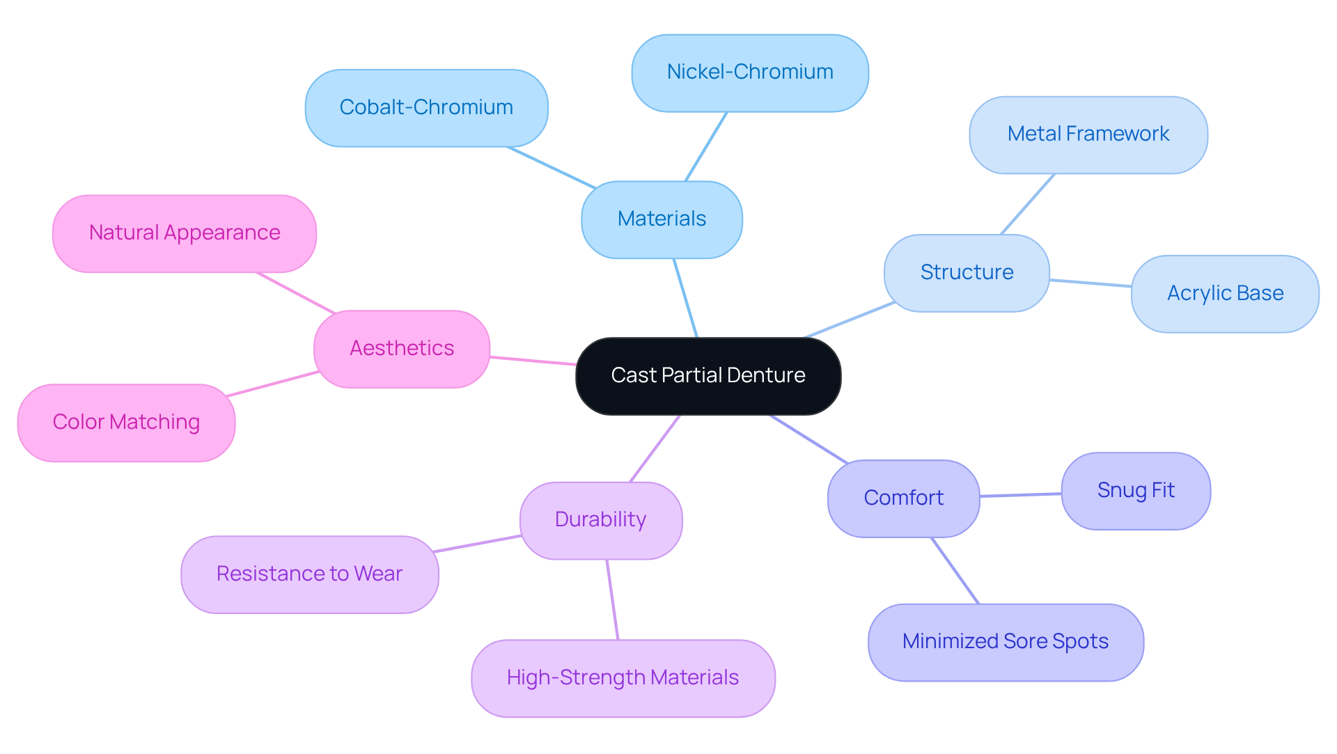 Start at the center with the main topic — cast partial dentures. Follow the branches to discover various aspects like the materials used and the benefits they provide.